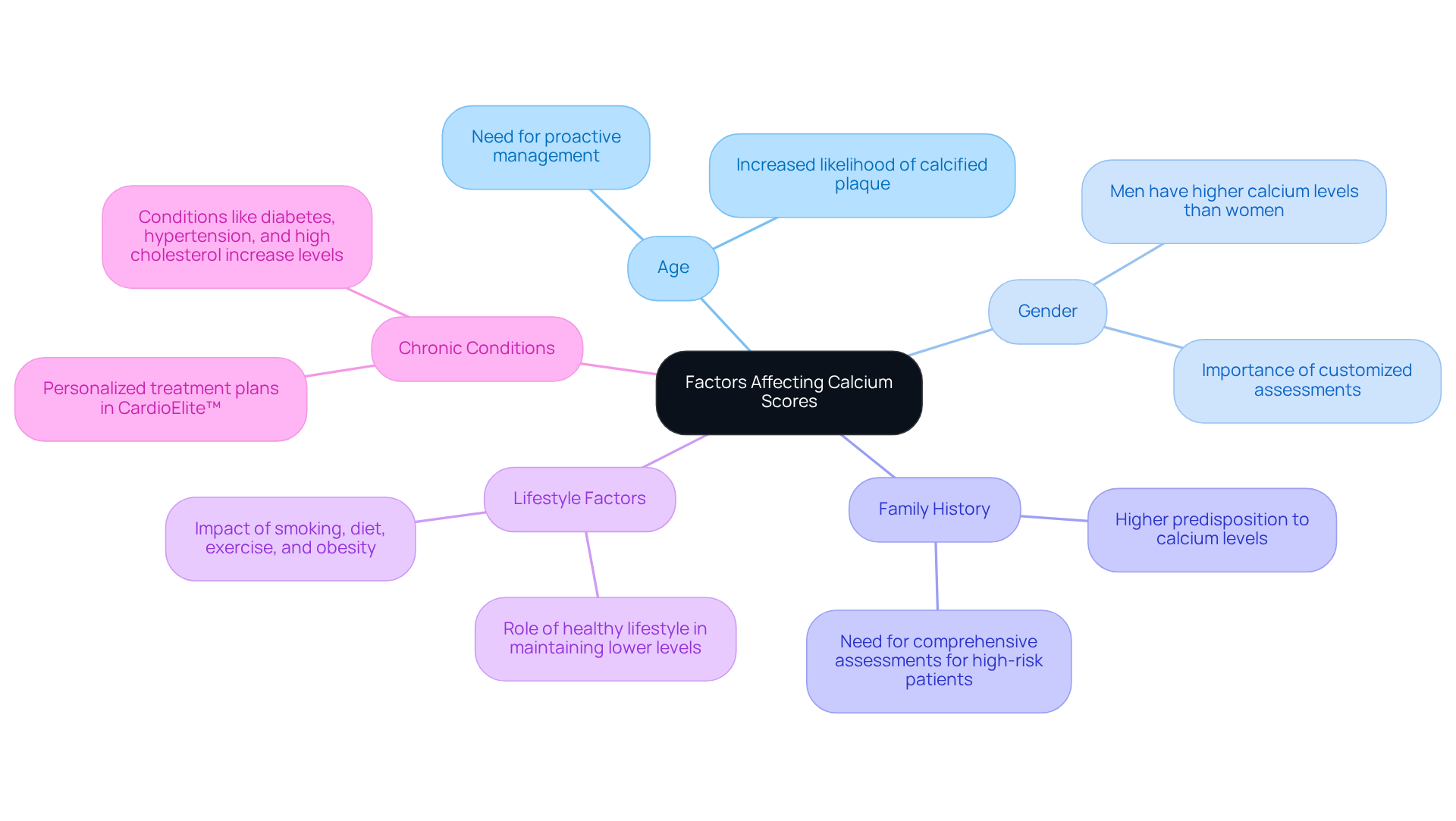 At the center, you'll see the main topic. Each branch represents a key factor affecting calcium scores, with additional details beneath each branch explaining how it impacts heart health. This visual helps connect all the factors in a comprehensive way.