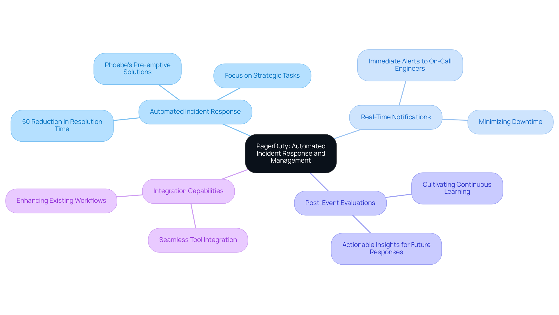 The central node represents PagerDuty, and each branch shows a key feature. Follow the branches to see how each feature contributes to effective incident management.