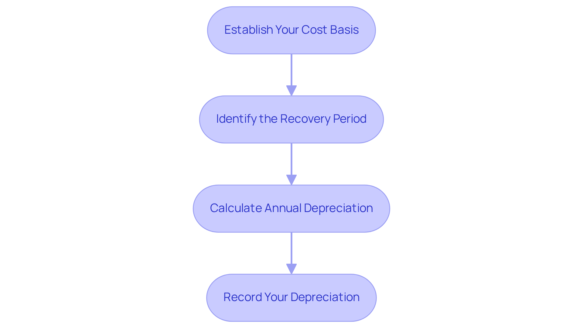Each box represents a step in the depreciation calculation process. Follow the arrows to see how to move from one step to the next, ensuring you understand each part of the calculation.