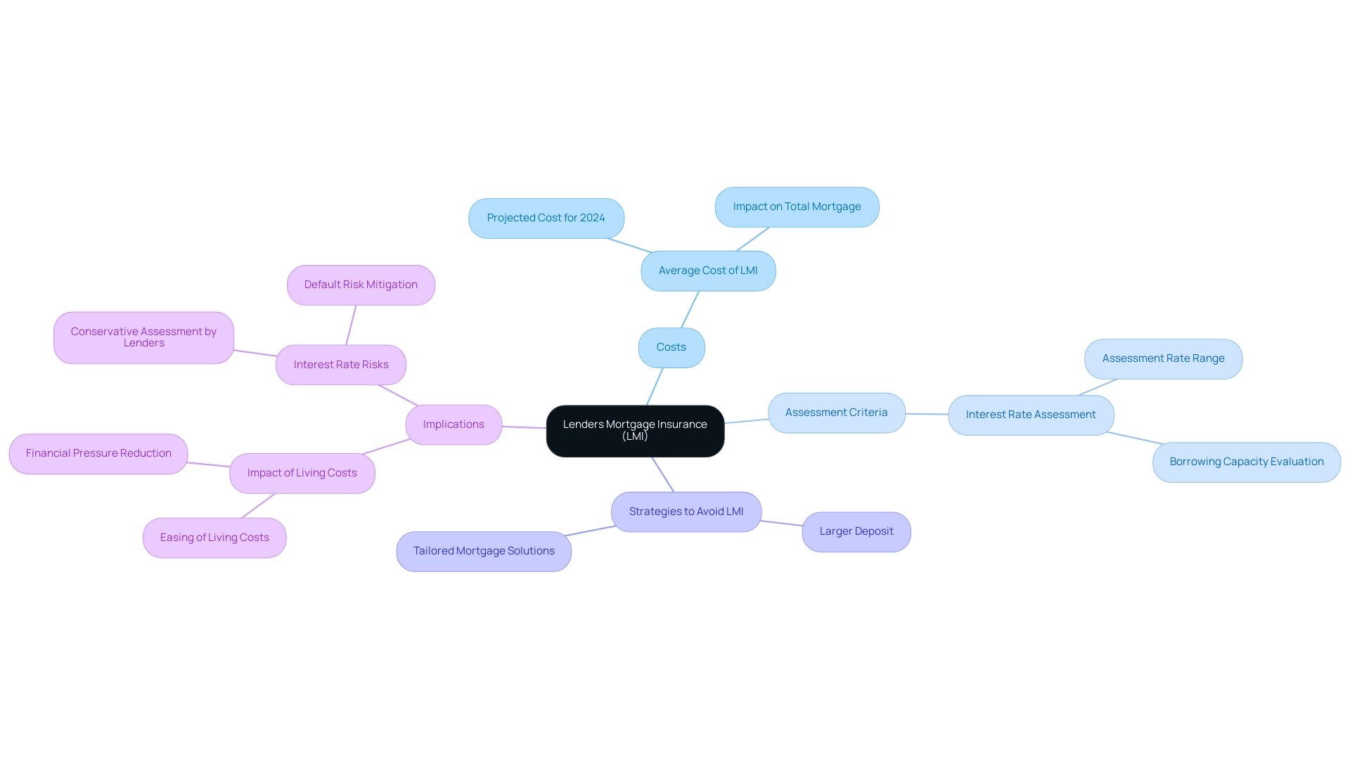 The central node represents LMI, branches illustrate costs, assessment criteria, avoidance strategies, and implications, each distinguished by unique colors.