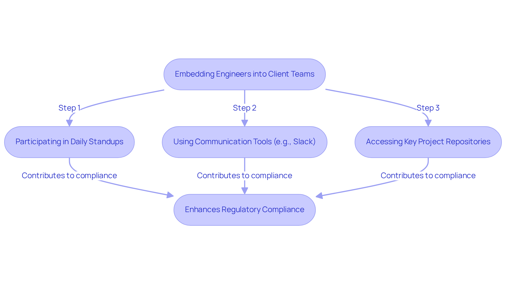 This flowchart shows the steps Neutech takes to integrate engineers into client teams. Each box represents a key action that helps improve compliance with financial regulations. Follow the arrows to see how these actions work together to enhance operational efficiency. This flowchart shows the steps Neutech takes to integrate engineers into client teams. Each box represents a key action that helps improve compliance with financial regulations. Follow the arrows to see how these actions work together to enhance operational efficiency.