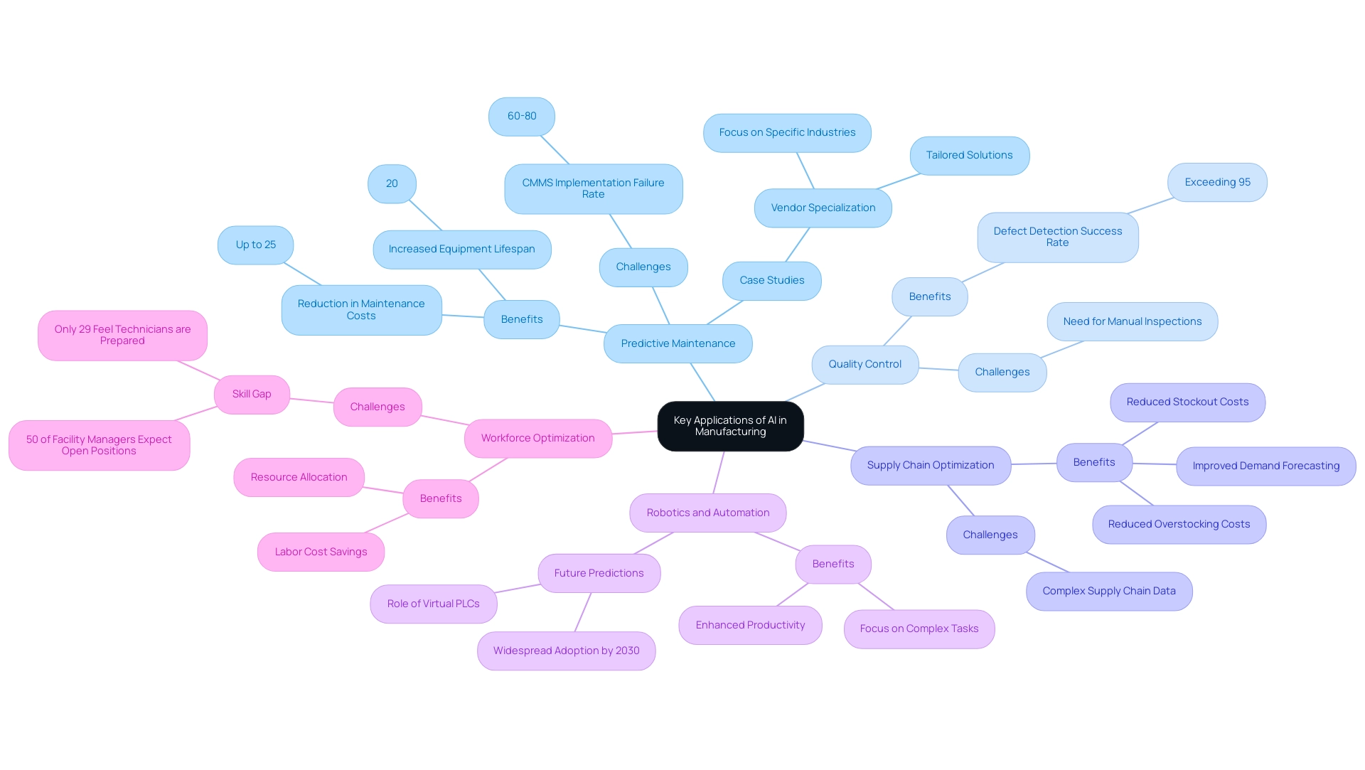 The central node represents the overarching theme of AI in manufacturing, with branches for each key application showing its respective benefits, statistics, and implications.