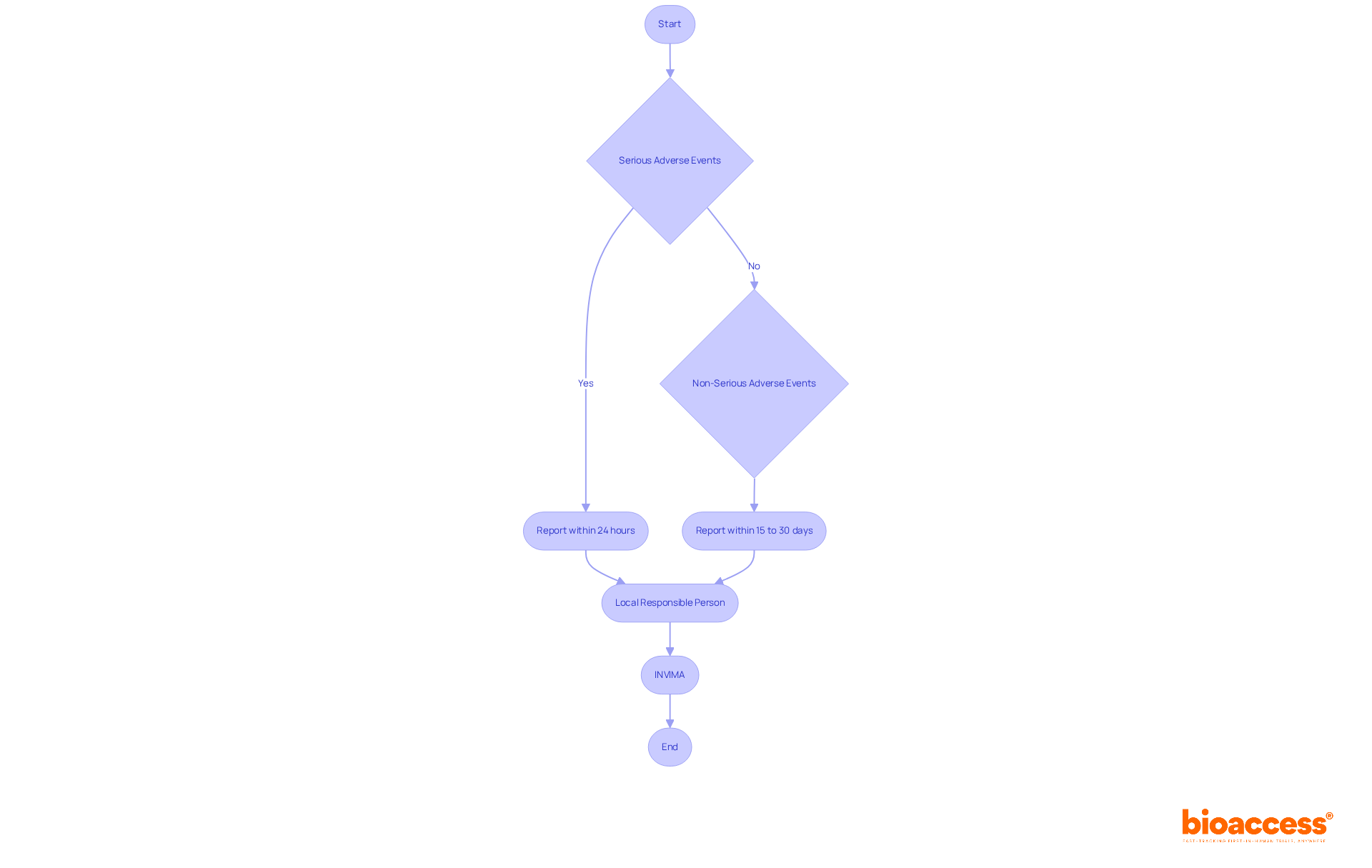 This flowchart outlines the steps and timelines for reporting adverse events. Serious events must be reported within 24 hours, while non-serious events have a 15 to 30-day window. The Local Responsible Person manages these reports, and INVIMA supervises compliance.