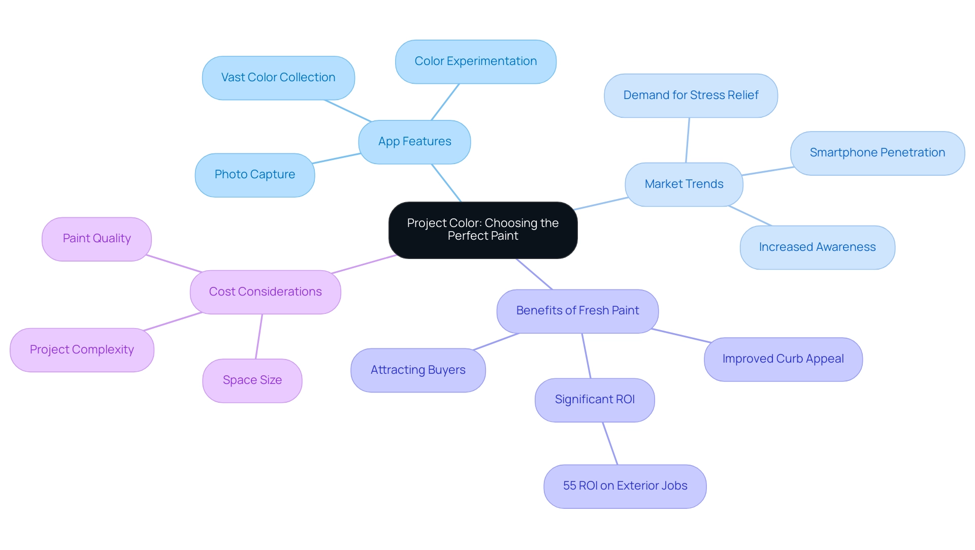 The central node represents Project Color, with branches indicating various aspects such as features, market trends, and cost considerations.