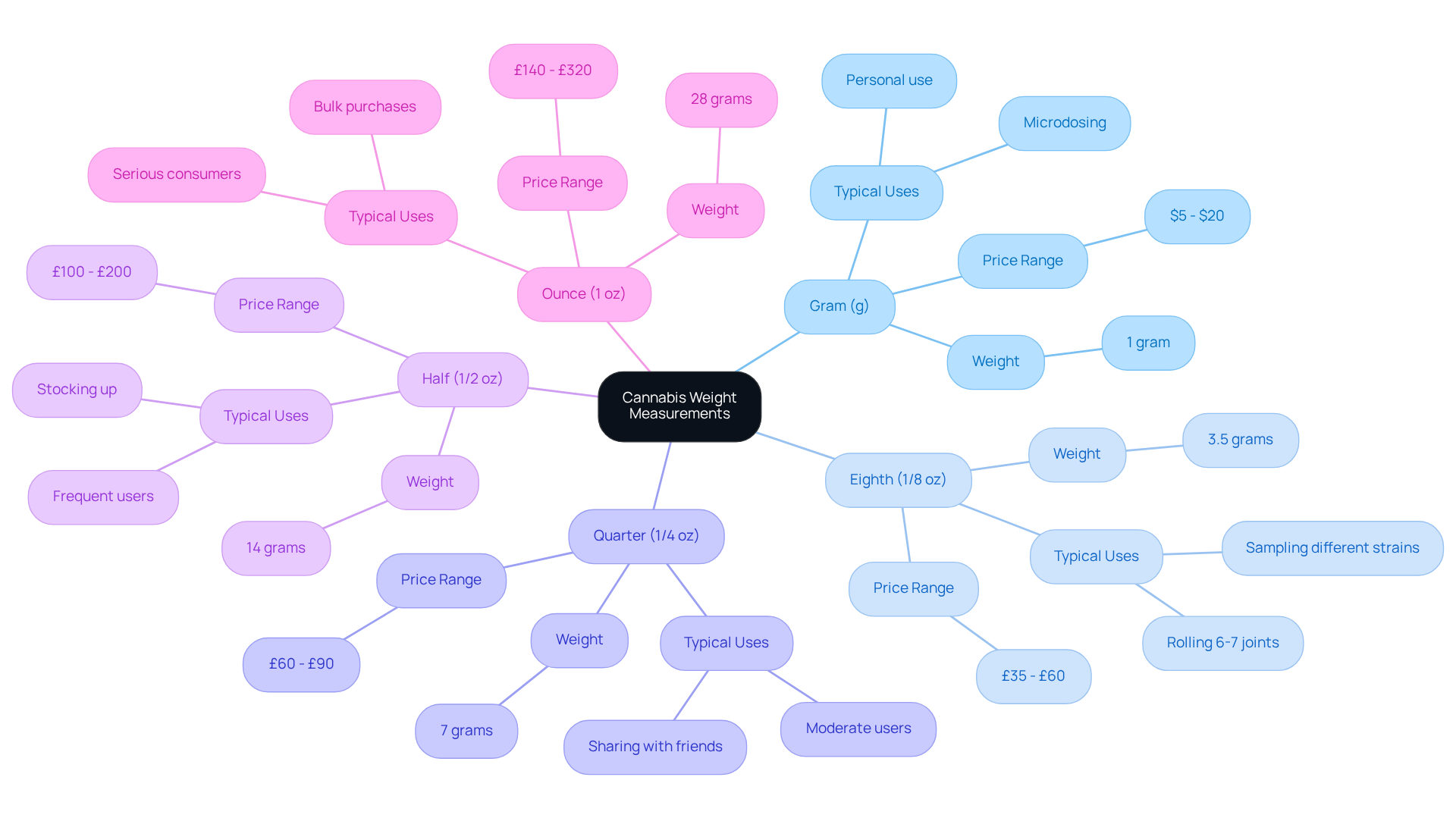 The central node represents the overall topic, while each branch shows a different measurement unit. Sub-branches provide additional details like weight, usage, and price, helping you understand the options available for purchasing cannabis. The central node represents the overall topic, while each branch shows a different measurement unit. Sub-branches provide additional details like weight, usage, and price, helping you understand the options available for purchasing cannabis.