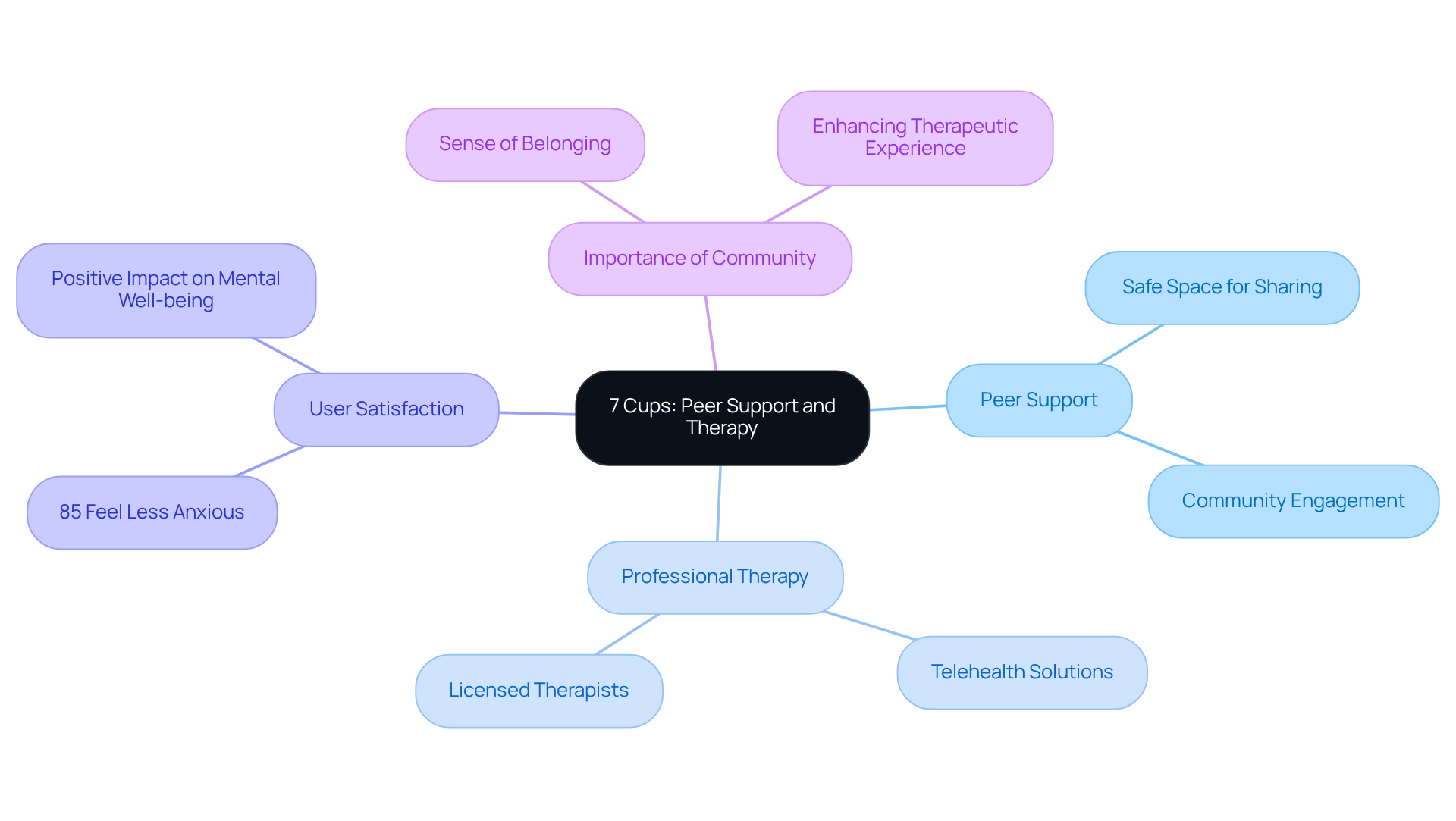 The central node represents the 7 Cups platform, while the branches show how different aspects like peer support and therapy work together to help individuals manage anxiety. Each branch highlights important points that contribute to the overall effectiveness of the service. The central node represents the 7 Cups platform, while the branches show how different aspects like peer support and therapy work together to help individuals manage anxiety. Each branch highlights important points that contribute to the overall effectiveness of the service.