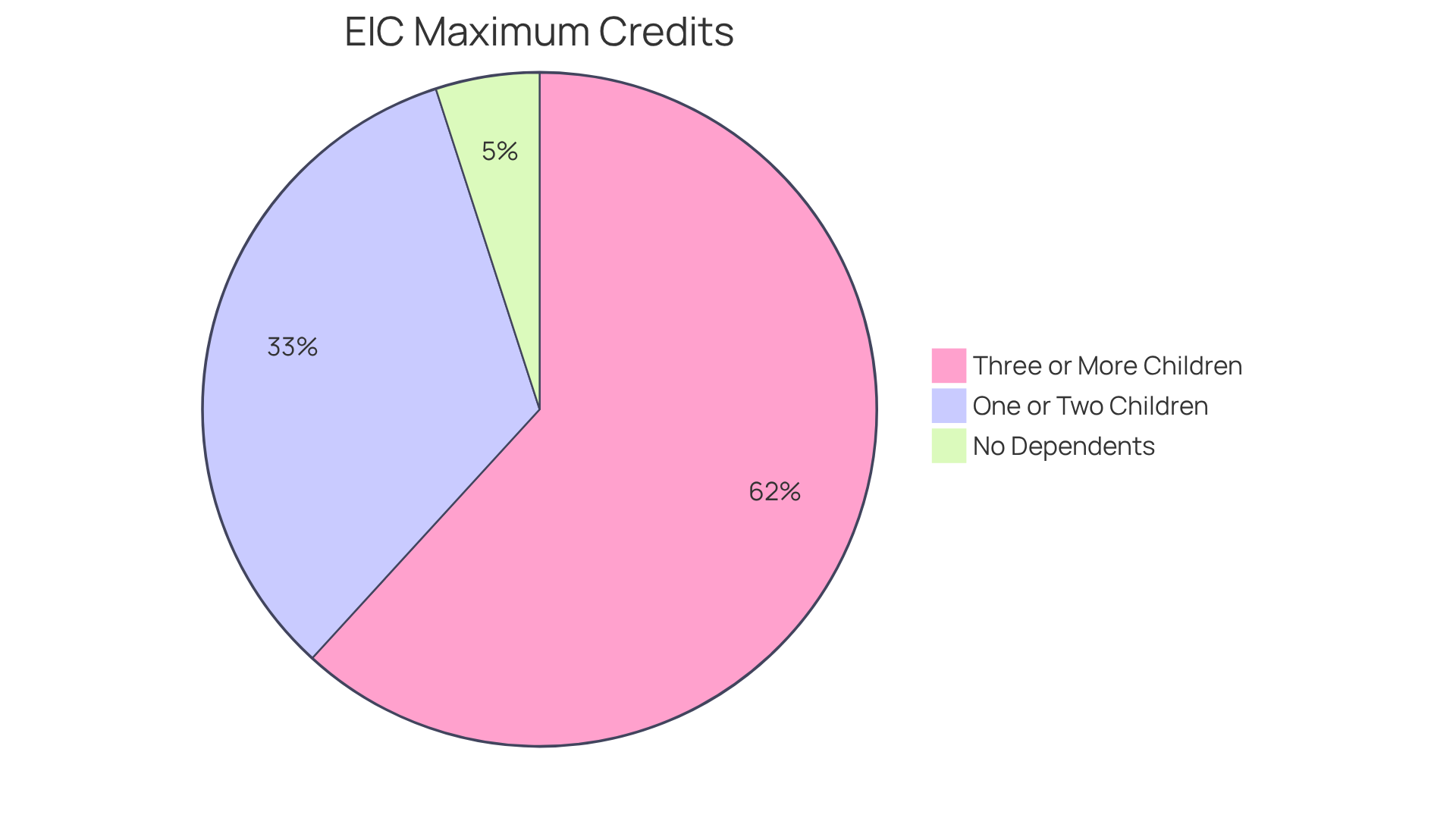 Each slice of the pie shows how much financial support families can receive based on their number of dependents. The larger the slice, the more significant the benefit for that group.