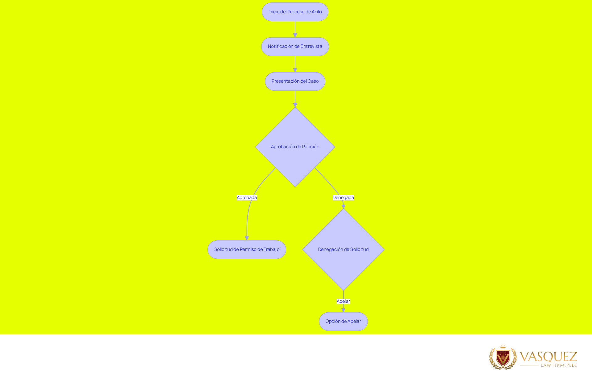 Cada cuadro representa un paso en el proceso de asilo. Sigue las flechas para entender cómo se mueve una persona a través de cada etapa y qué opciones tiene en cada punto.