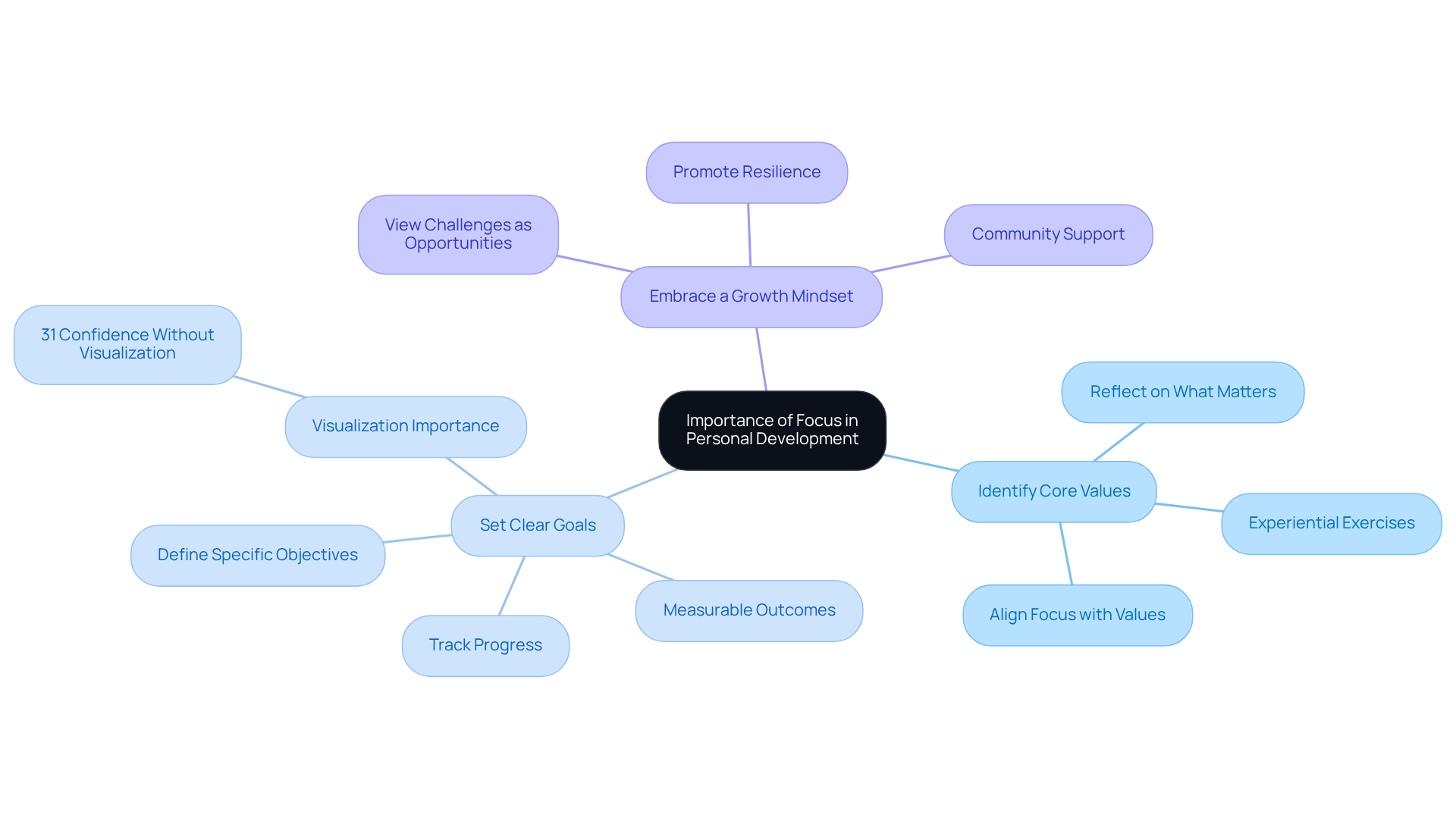 The central idea is focus in personal development, with branches showing strategies to enhance that focus. Each branch leads to specific actions or insights related to the strategy. The central idea is focus in personal development, with branches showing strategies to enhance that focus. Each branch leads to specific actions or insights related to the strategy.