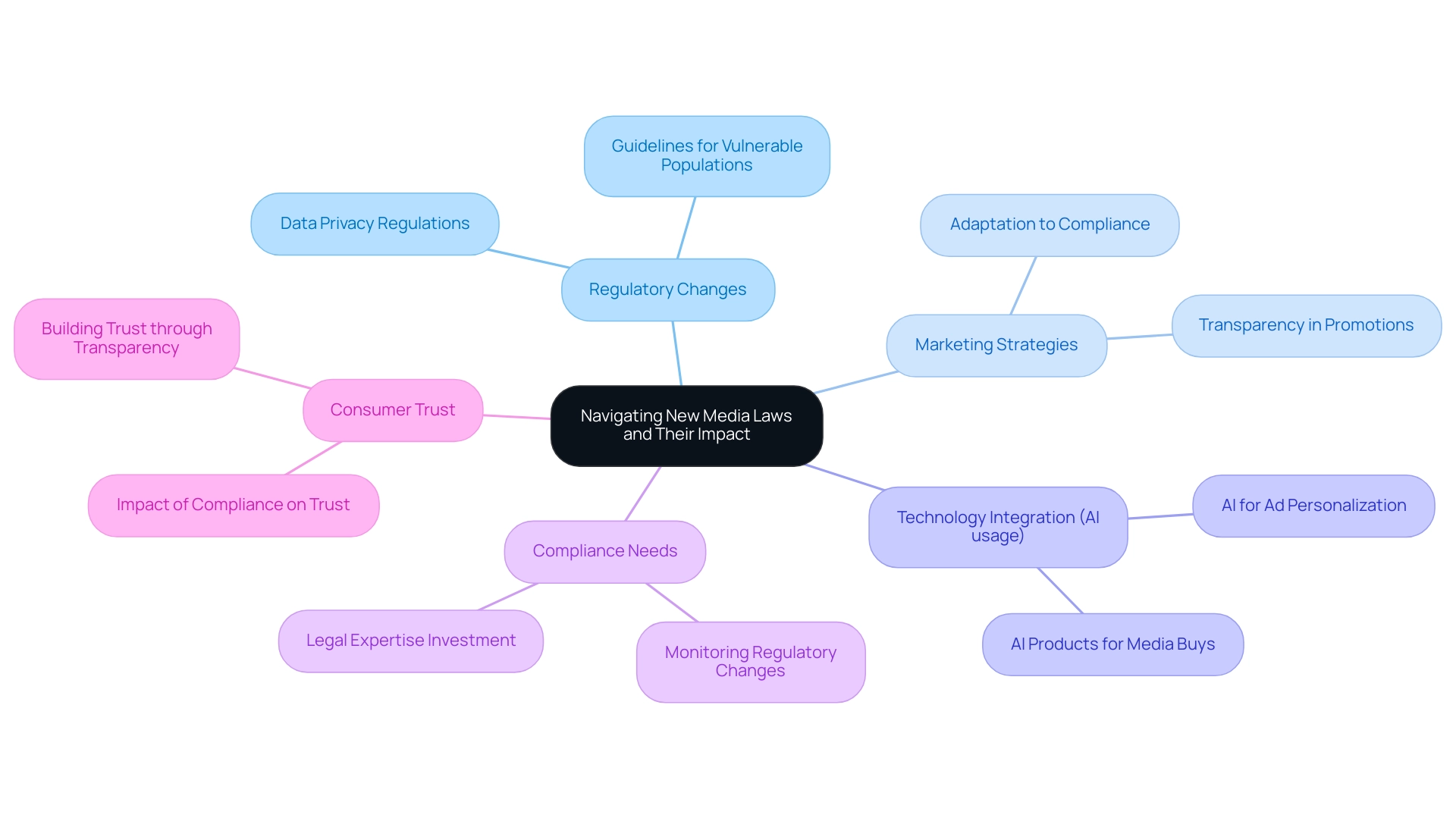 The central node represents the overall theme, with branches indicating major areas of impact related to new media laws and marketing, color-coded for clarity.