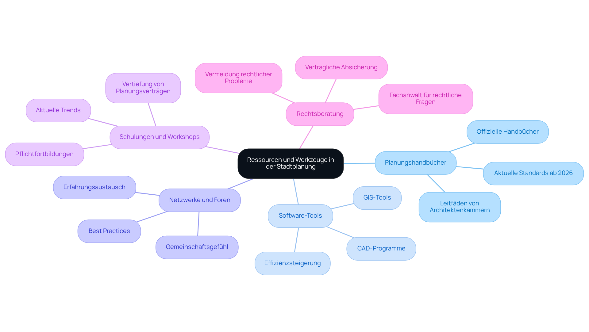 Im Zentrum steht das Thema der Ressourcen und Werkzeuge. Jeder Ast repräsentiert eine Kategorie, die wichtige Aspekte der Stadtplanung abdeckt. Folgen Sie den Ästen, um mehr über die einzelnen Ressourcen zu erfahren und wie sie Ihnen helfen können.