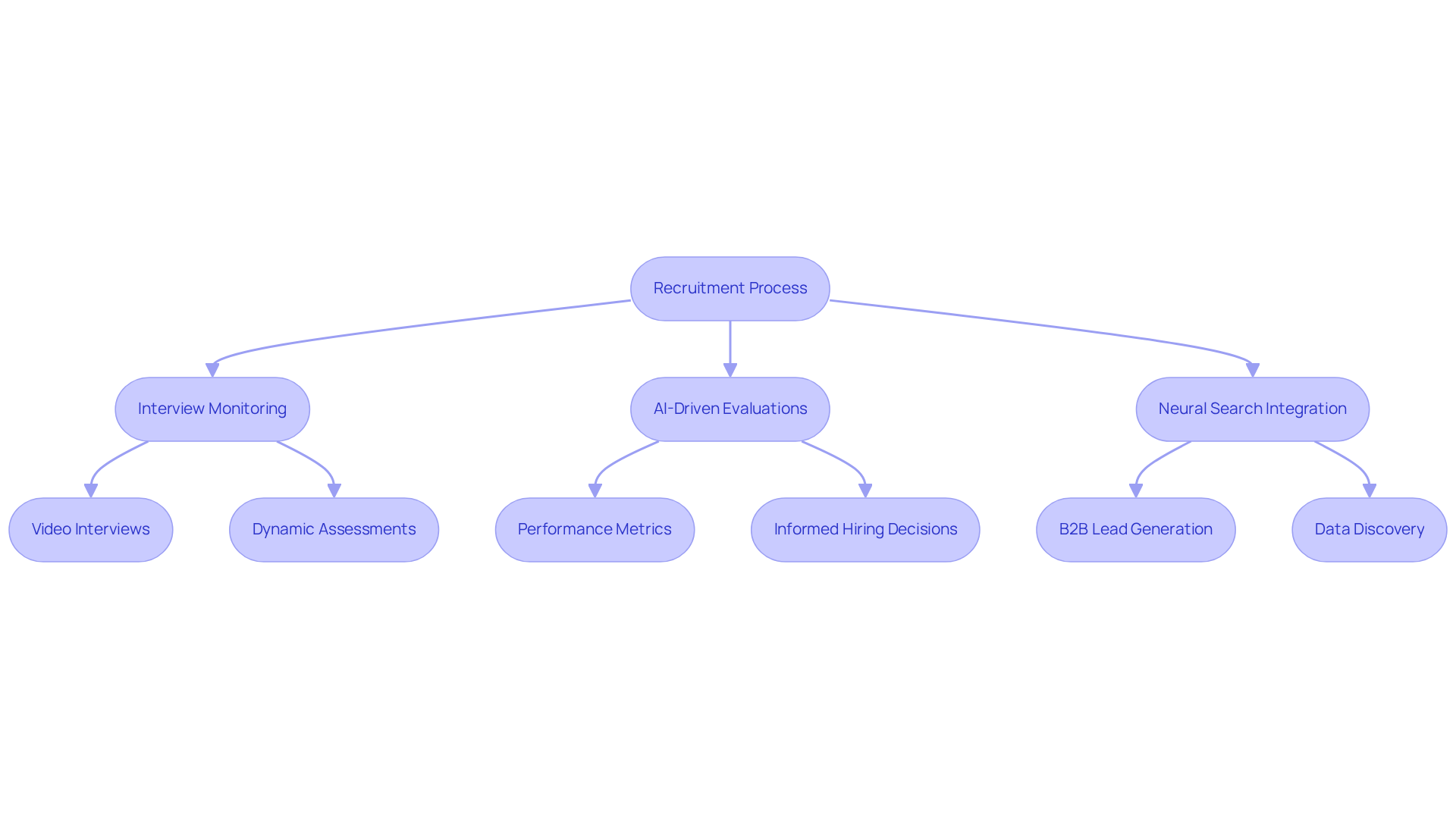 This flowchart outlines the key components of the recruitment process using HireVue, showing how interview monitoring and AI evaluations work together with advanced technologies to improve hiring outcomes.