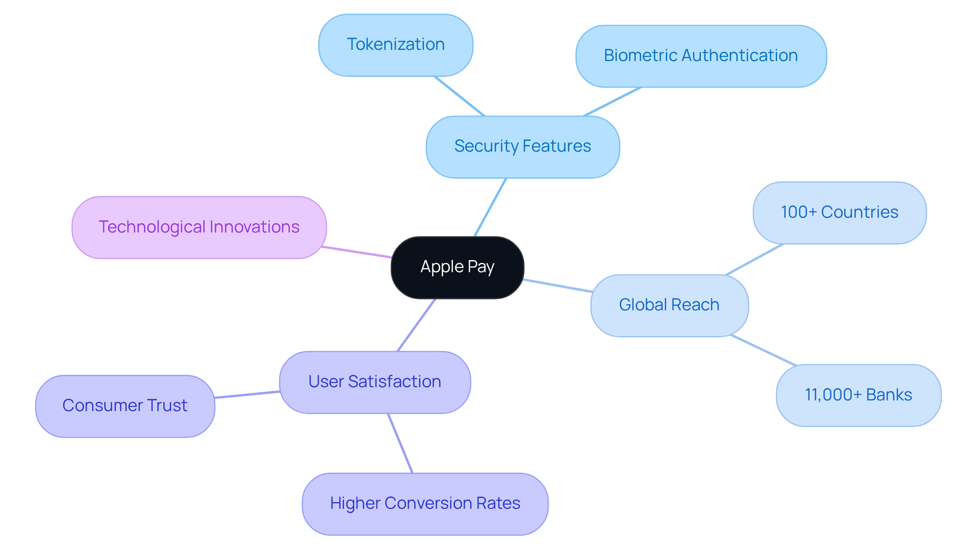 The central node represents Apple Pay, with branches showing its key features and benefits. Each branch highlights an important aspect, making it easy to see how they all connect to enhance the user experience. The central node represents Apple Pay, with branches showing its key features and benefits. Each branch highlights an important aspect, making it easy to see how they all connect to enhance the user experience.