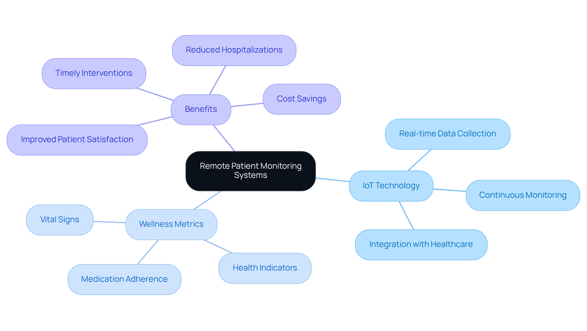 Start at the center with the main concept, then explore the branches to see how IoT technology, wellness metrics, and benefits are interconnected.