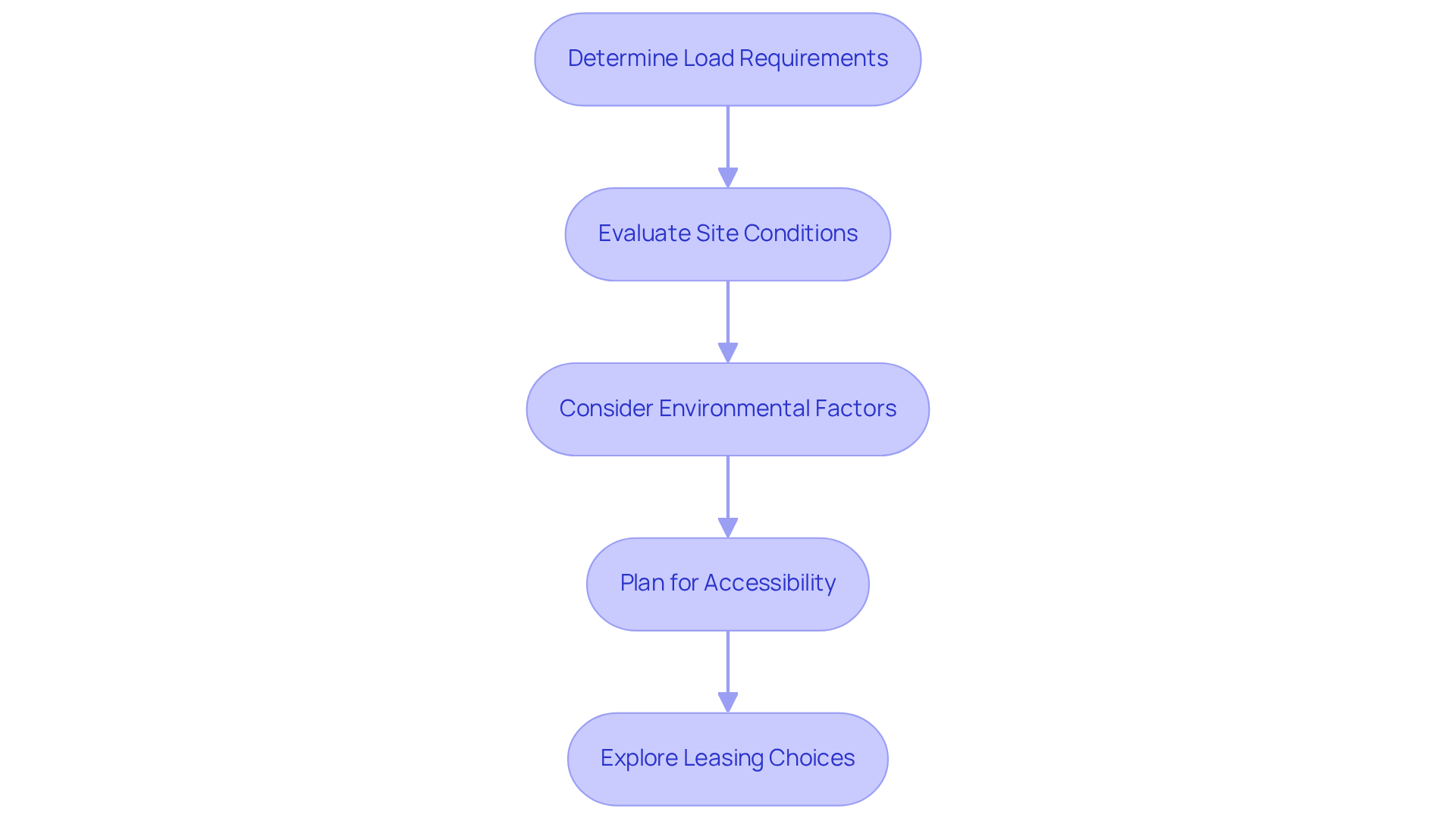 Each box represents a step you need to take before renting a crane. Follow the arrows to see how each step connects to the next, ensuring you cover all necessary aspects for a successful rental.