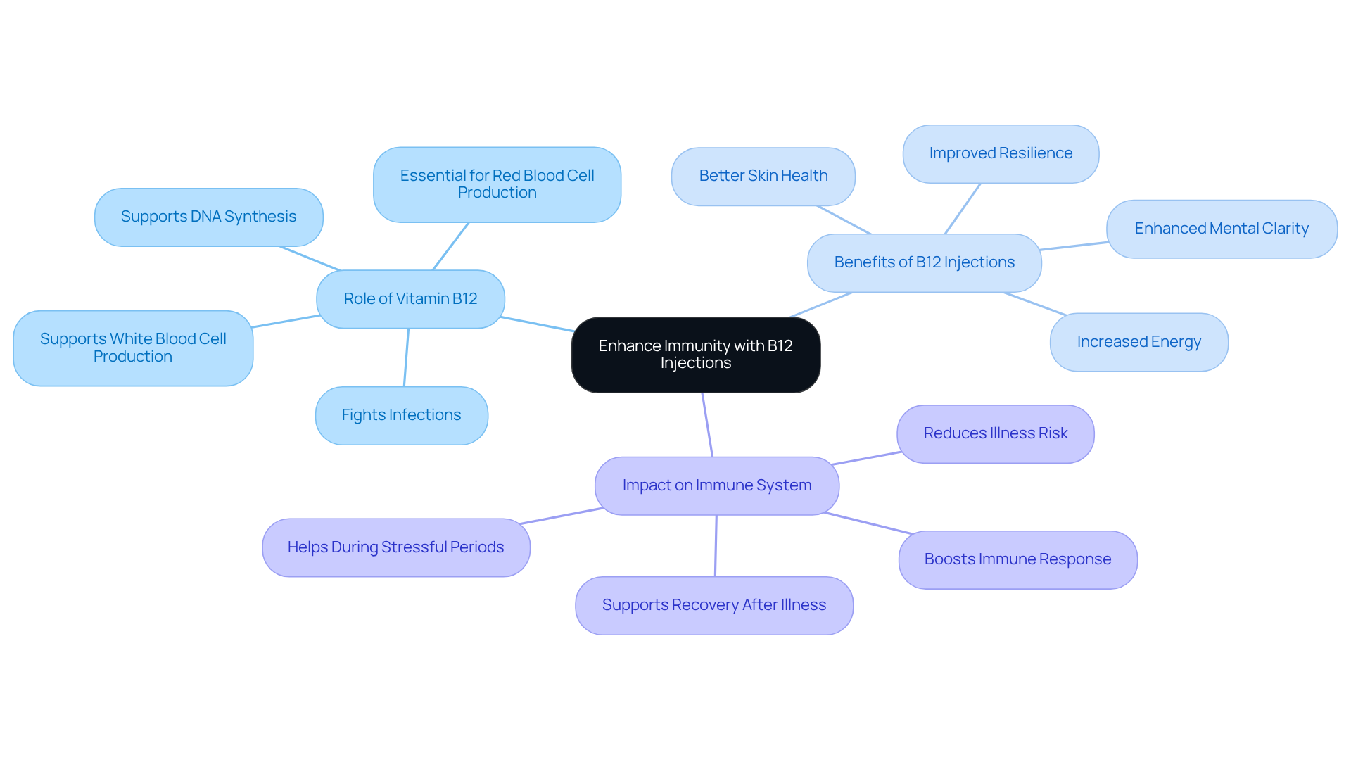 This mindmap shows how Vitamin B12 supports your immune system. Start at the center with the main idea, then follow the branches to see how B12 helps with energy, immune function, and overall health. This mindmap shows how Vitamin B12 supports your immune system. Start at the center with the main idea, then follow the branches to see how B12 helps with energy, immune function, and overall health.