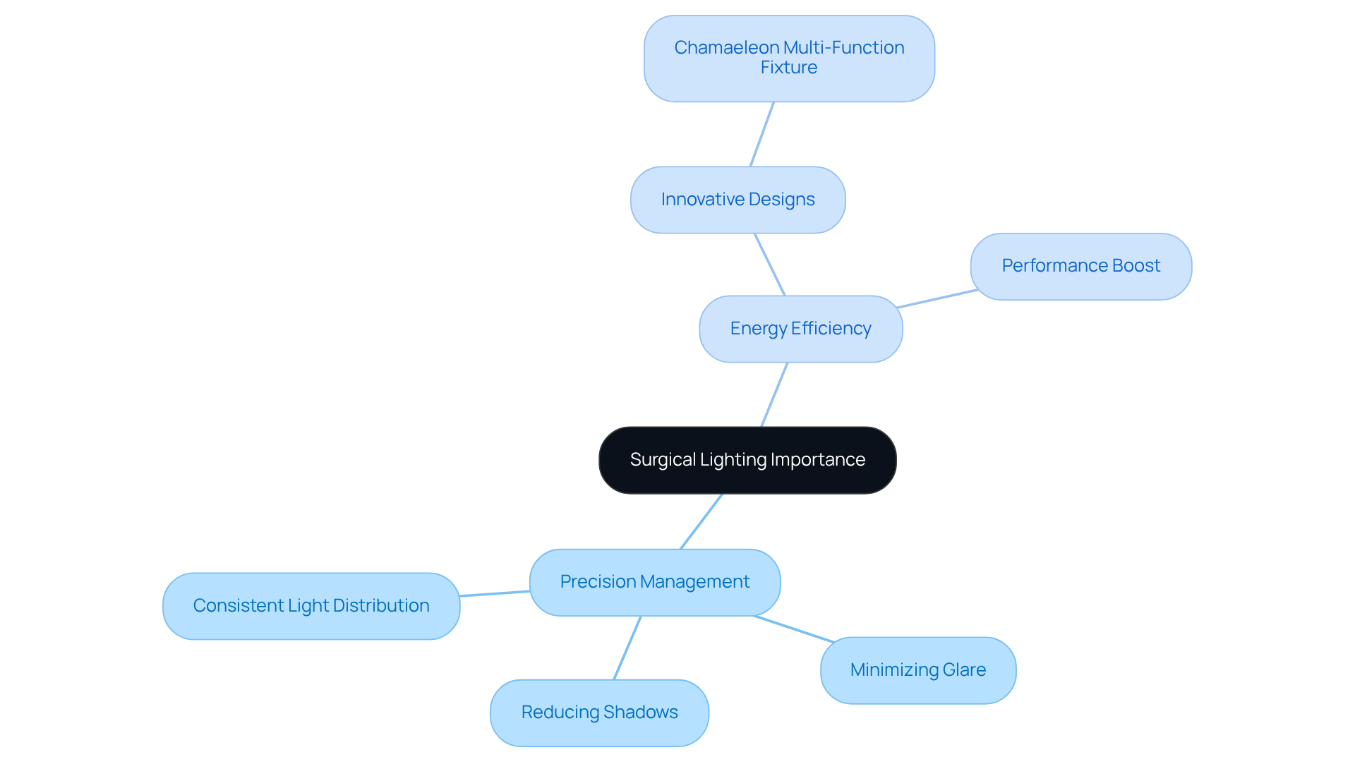 The central idea is surgical lighting, with branches showing how it affects precision and energy efficiency. Each sub-branch highlights specific factors that contribute to creating the best surgical environment.