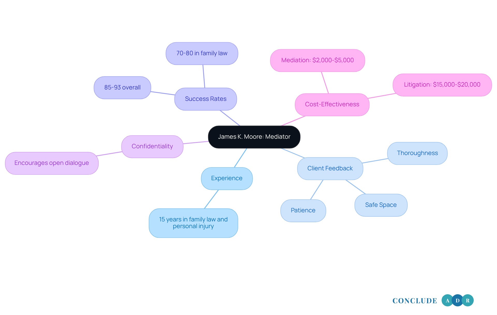 The central node represents James K. Moore, and the branches show different aspects of his mediation practice. Each branch highlights important factors that contribute to his client-centric approach, making it easy to see how they connect. The central node represents James K. Moore, and the branches show different aspects of his mediation practice. Each branch highlights important factors that contribute to his client-centric approach, making it easy to see how they connect.