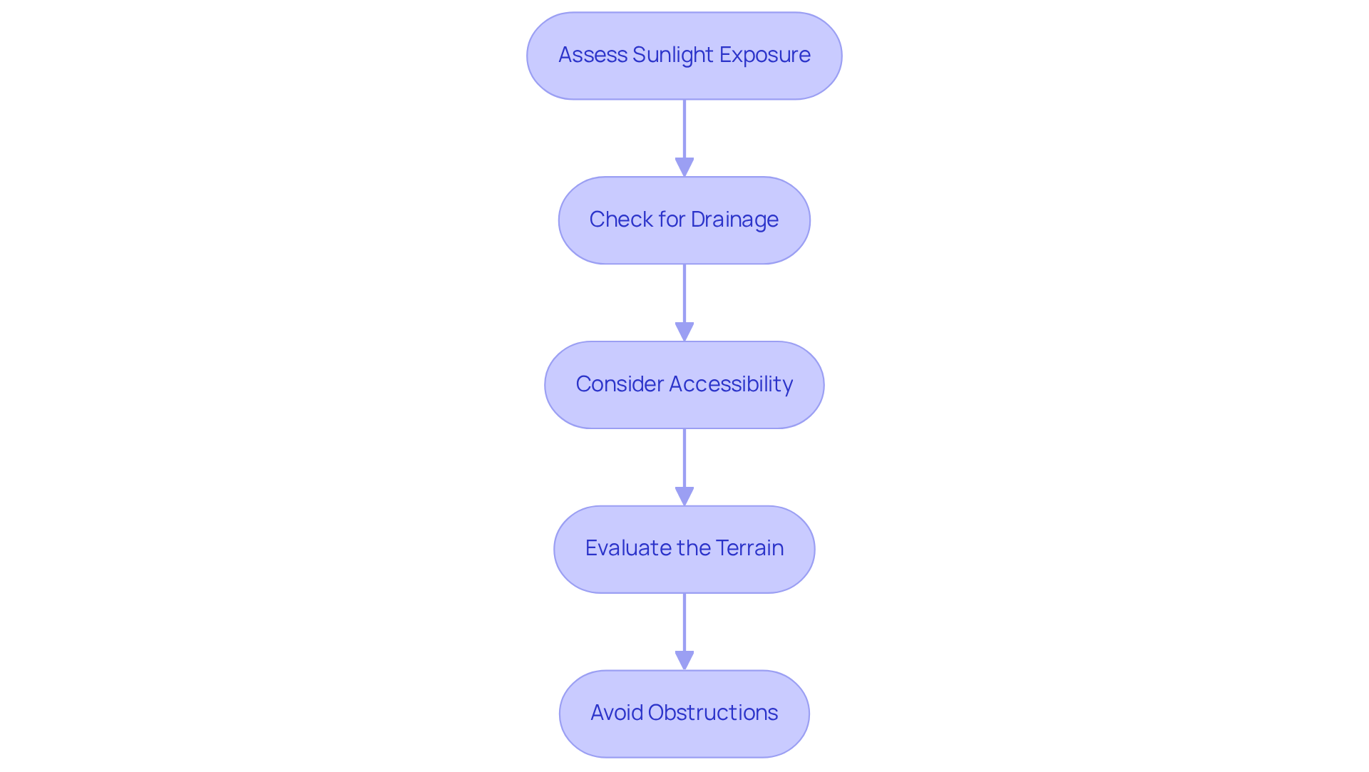 Each box represents a crucial step in selecting the best spot for your putting green. Follow the arrows to ensure you consider all important factors for a successful installation. Each box represents a crucial step in selecting the best spot for your putting green. Follow the arrows to ensure you consider all important factors for a successful installation.