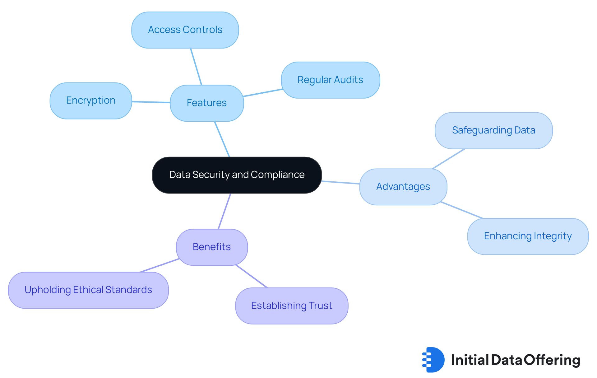 The central node represents the main topic, while the branches show key aspects of data security and compliance. Each sub-node provides specific details, helping you understand how they all connect.
