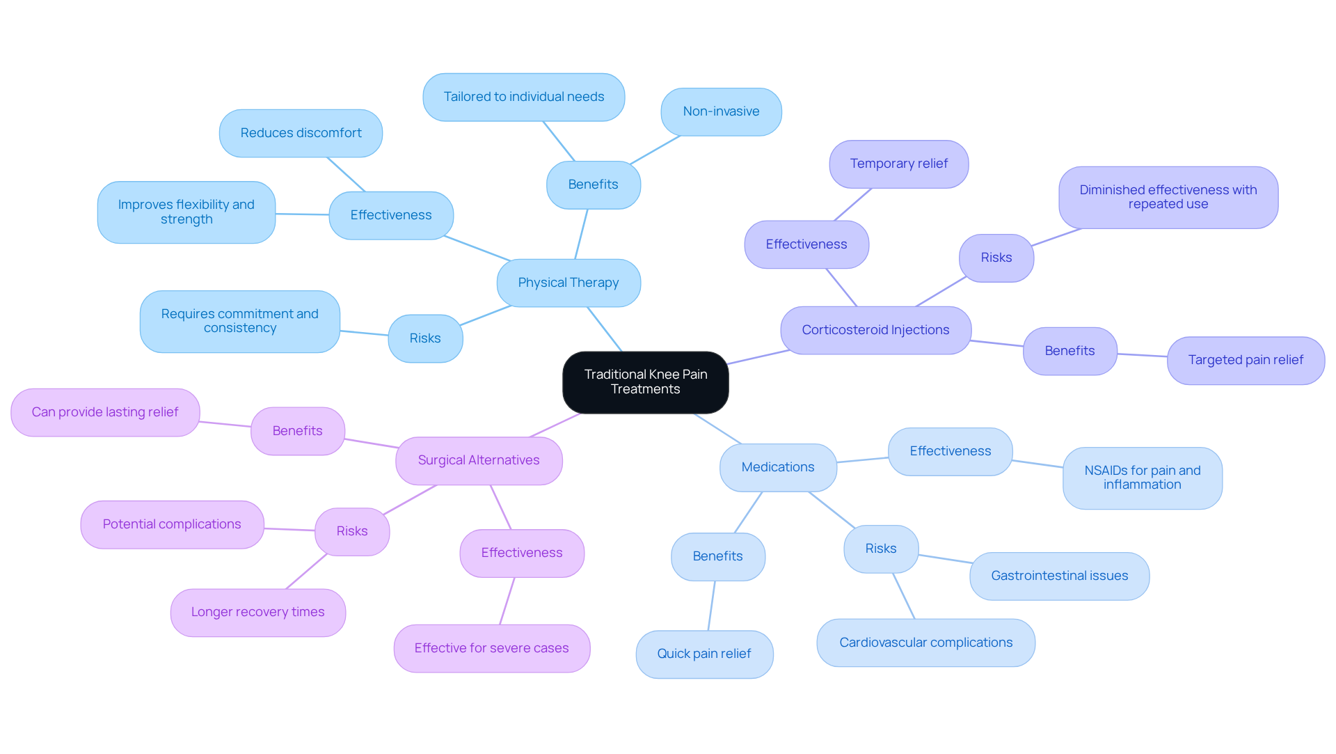 The central node represents the main topic of knee pain treatments. Each branch shows a different treatment method, with sub-branches providing details about effectiveness and considerations. This layout helps you see how each option fits into the overall picture.