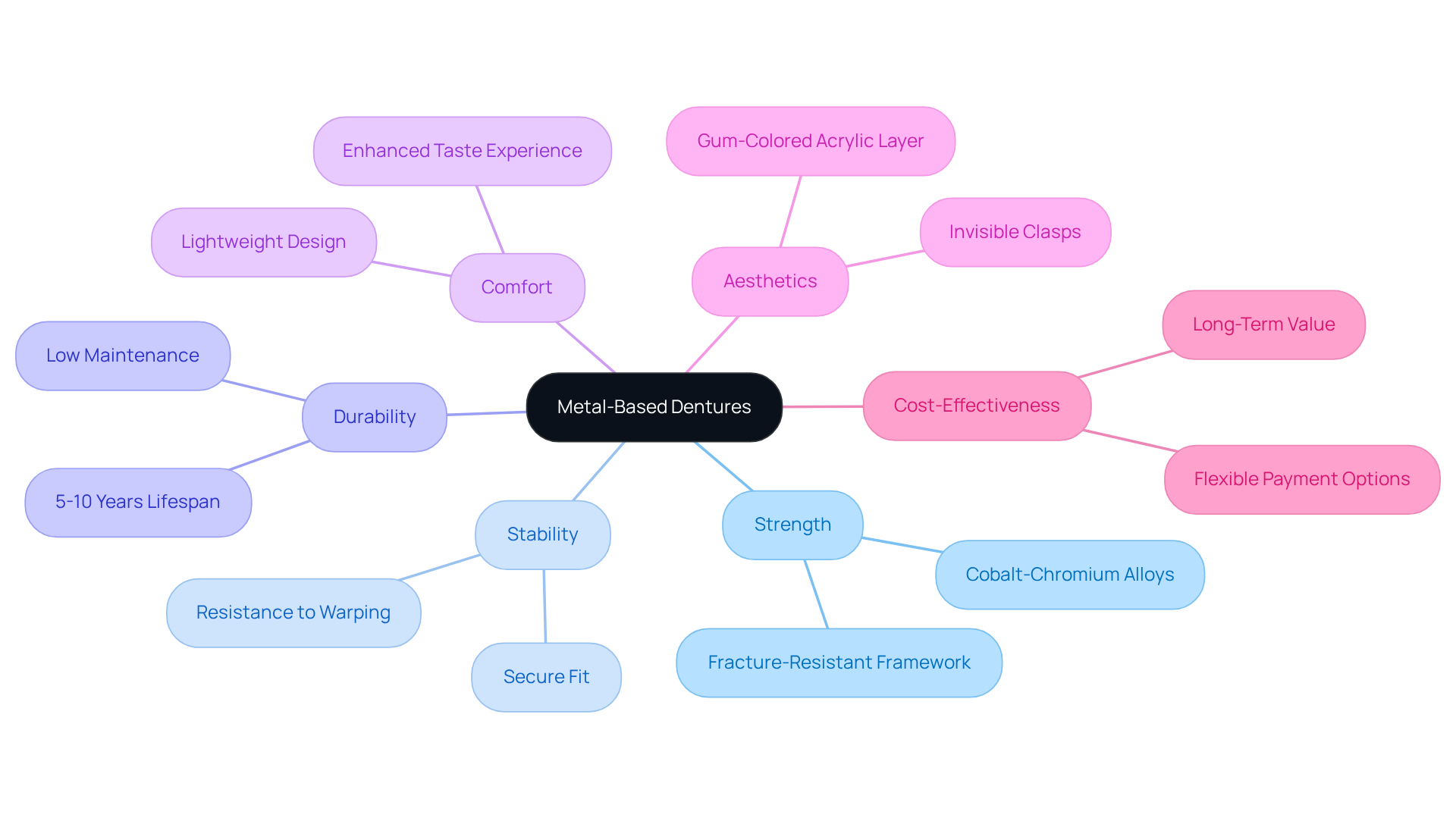 The central idea represents metal-based dentures, with branches showing key benefits. Each branch expands into more specific details, illustrating how these dentures contribute to better oral health and comfort.