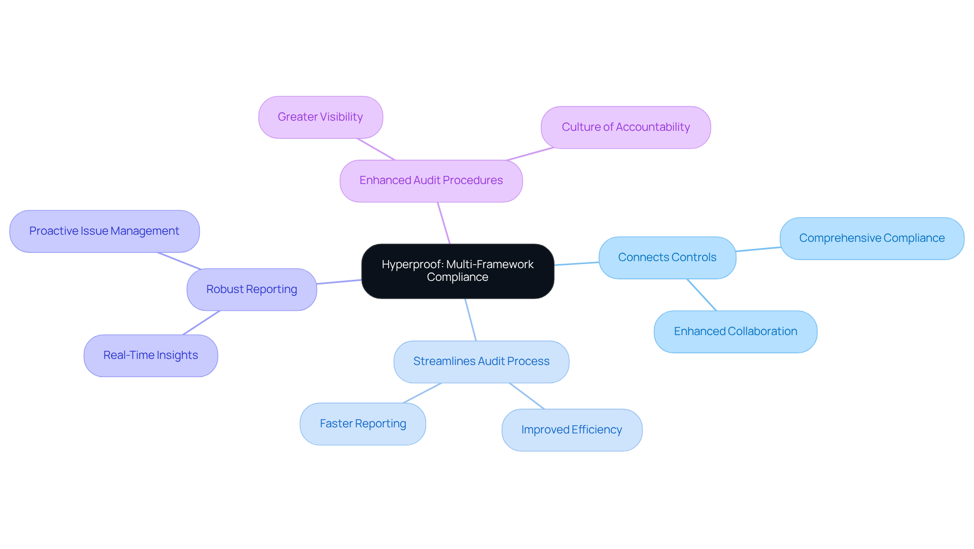 Start at the center with Hyperproof's main focus, then explore the branches to see its features and how they benefit organizations in managing compliance.