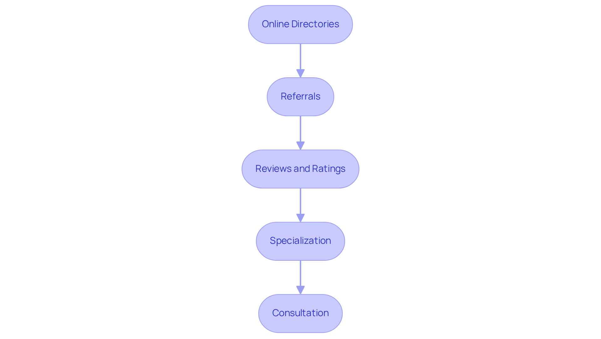 Each box represents a step in your journey to find a lawyer. Follow the arrows to see the order of actions you should take, starting from online directories to consultations.