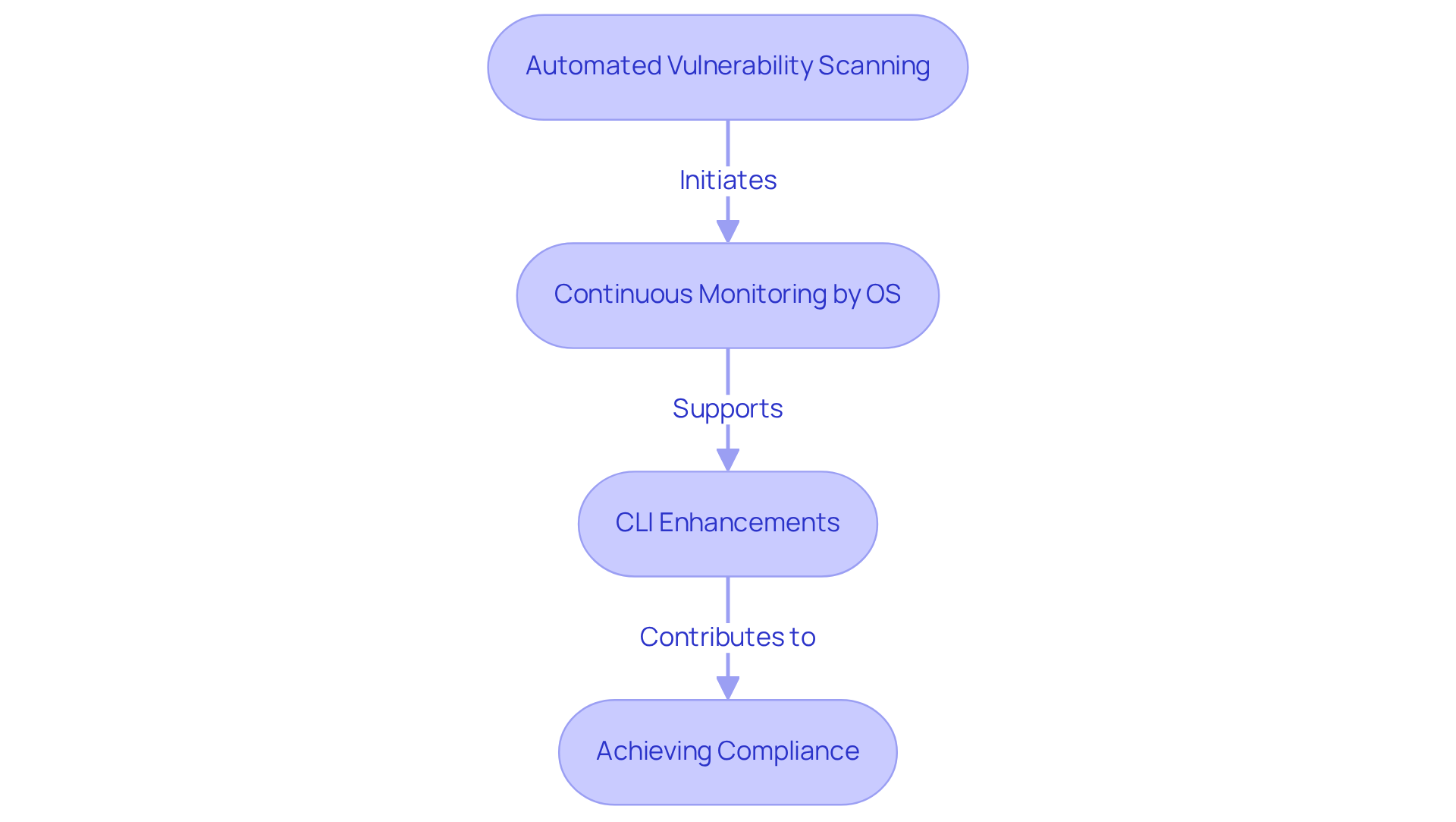 Follow the arrows to see how each step contributes to achieving compliance. Each box represents a critical action that helps organizations meet industry standards and regulations.