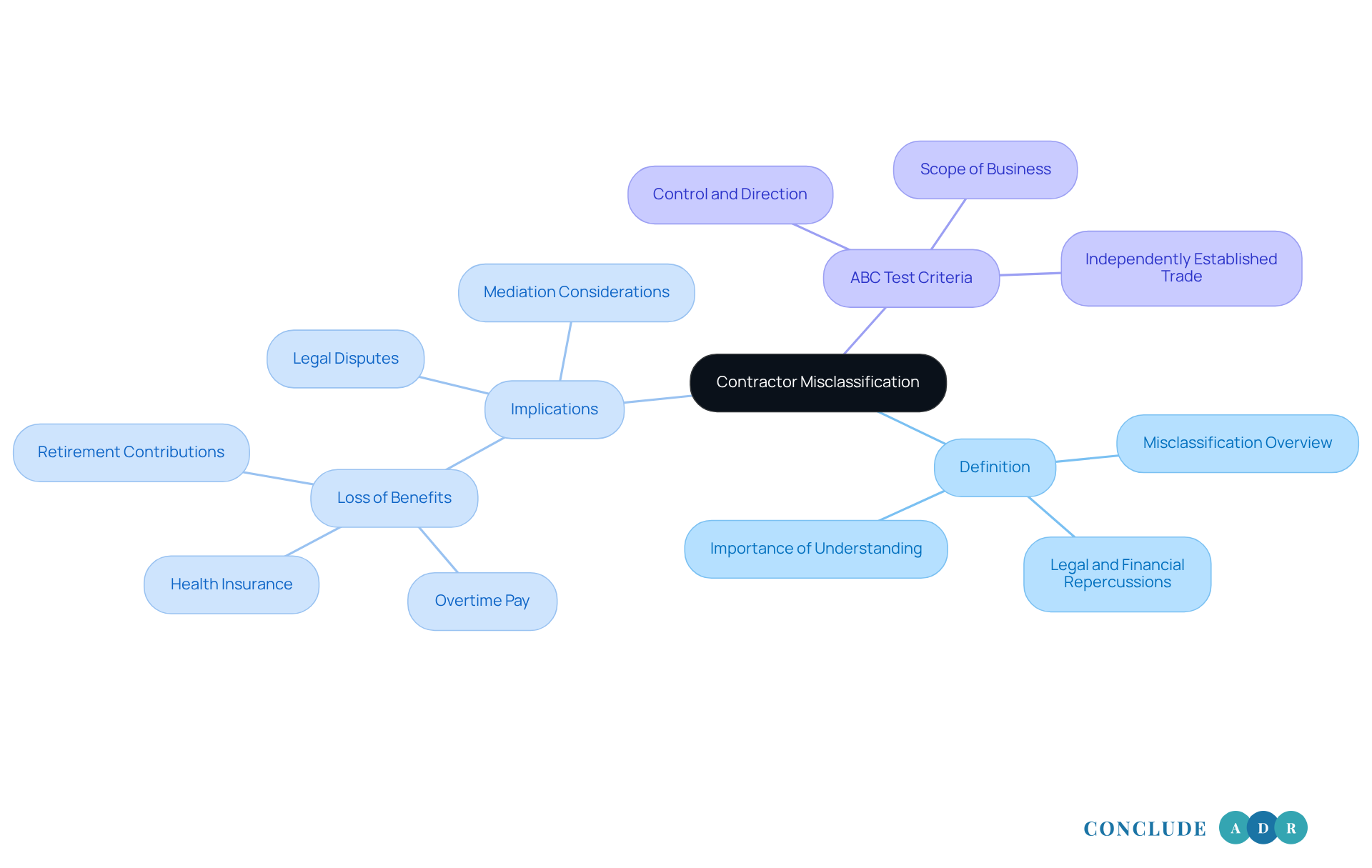 Start at the center with the main topic, then follow the branches to explore the definition, implications, and the criteria used to determine if someone is an independent contractor or an employee.