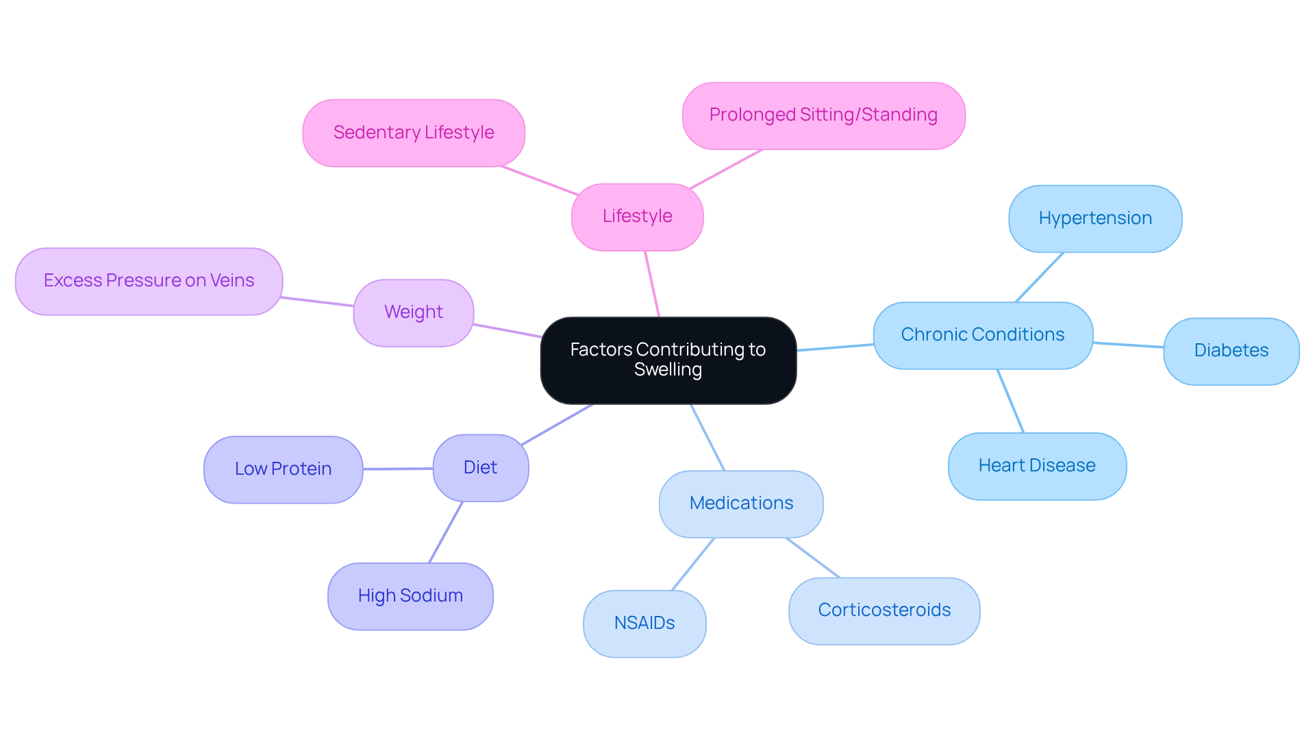 This mindmap shows the various factors that can lead to swelling in the ankles and feet. Each branch represents a different category, and the sub-branches provide specific examples. By following the branches, you can see how different health issues and lifestyle choices are interconnected and how they contribute to swelling. This mindmap shows the various factors that can lead to swelling in the ankles and feet. Each branch represents a different category, and the sub-branches provide specific examples. By following the branches, you can see how different health issues and lifestyle choices are interconnected and how they contribute to swelling.