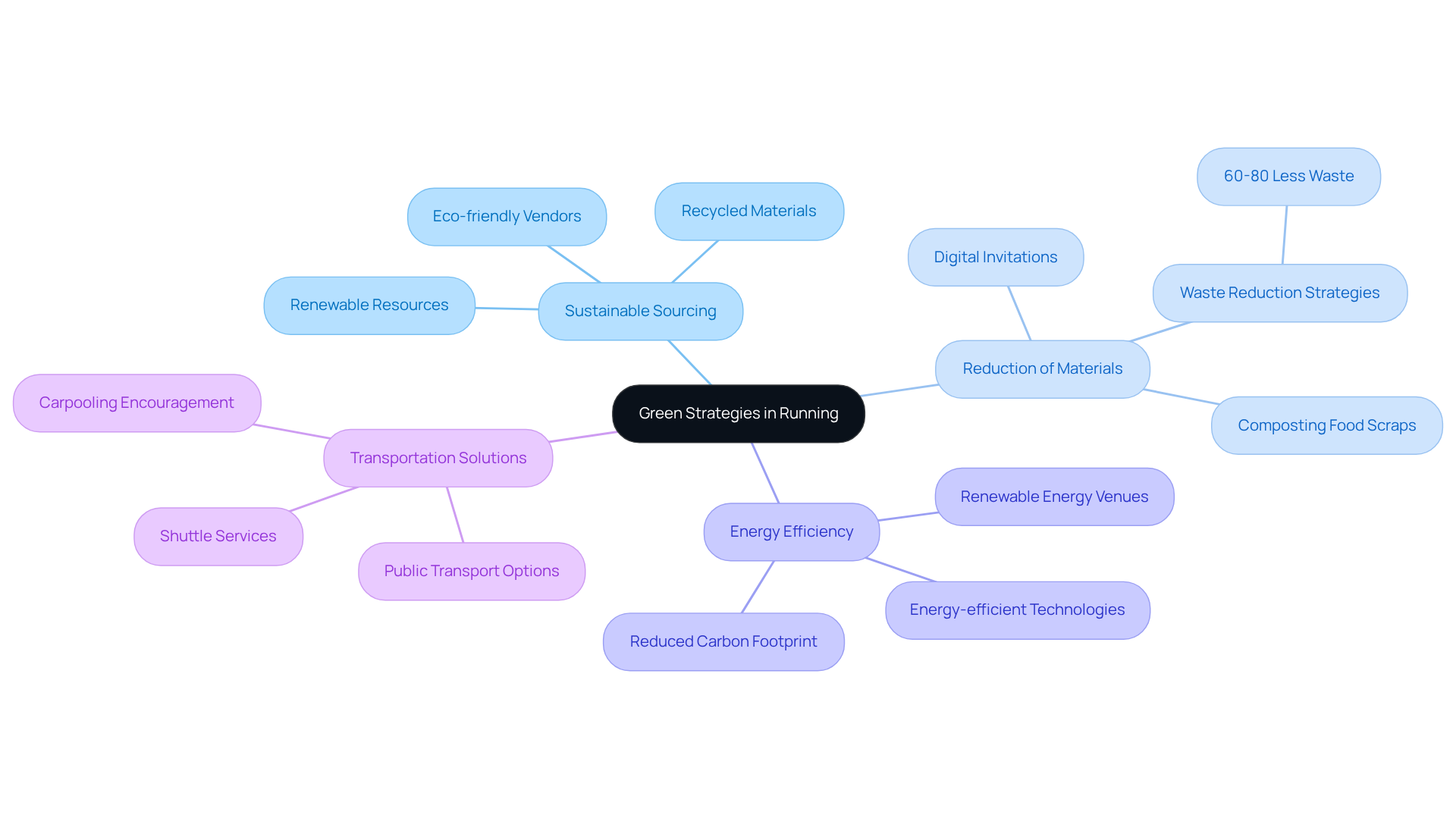 Start at the center with the main theme of green strategies, then follow the branches to explore each key component and its specific actions. Each color represents a different strategy, making it easy to differentiate between them. Start at the center with the main theme of green strategies, then follow the branches to explore each key component and its specific actions. Each color represents a different strategy, making it easy to differentiate between them.