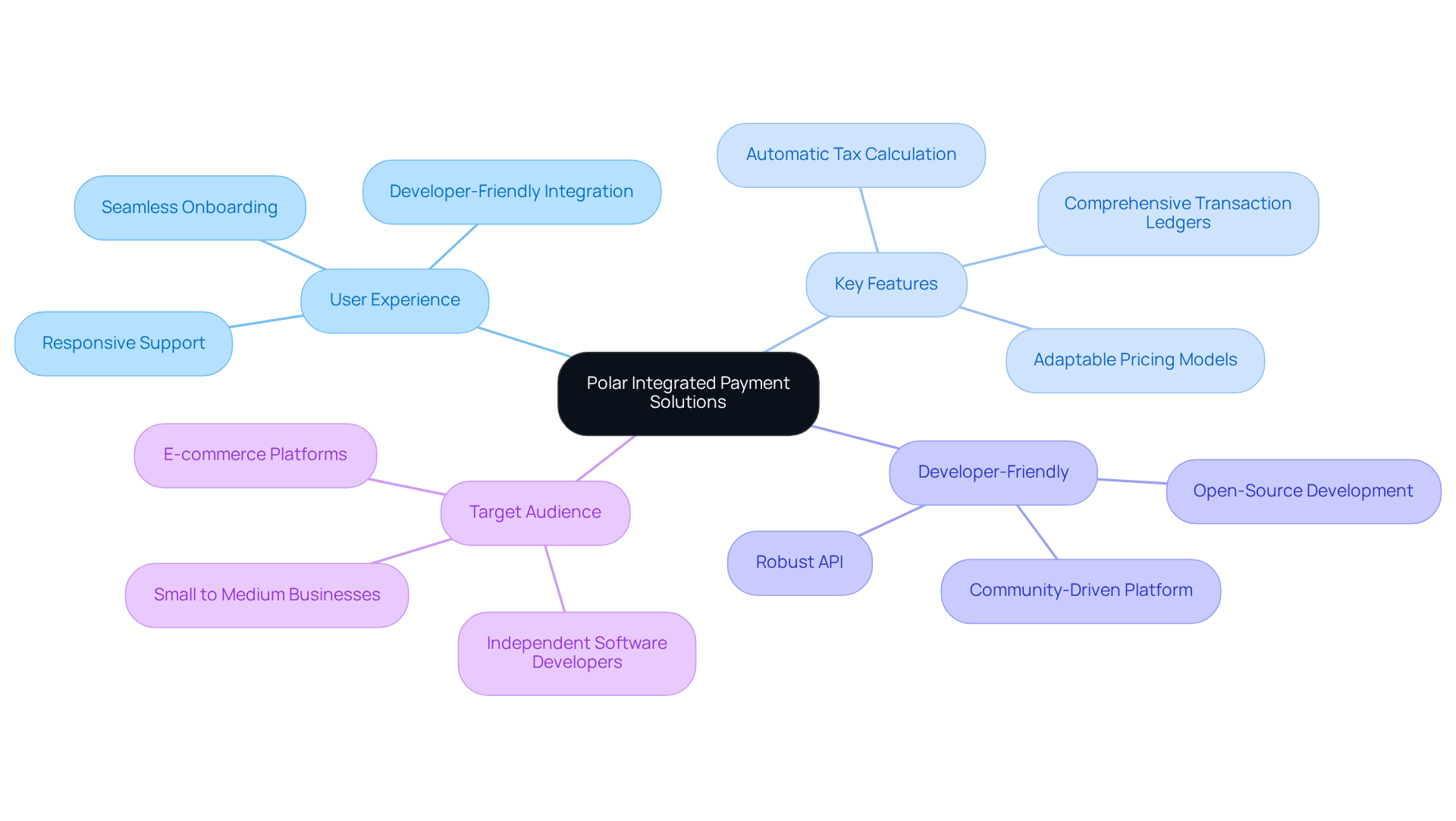 Start at the center with Polar's payment solutions, then explore the branches to see user experiences, key features, and who can benefit from this service.