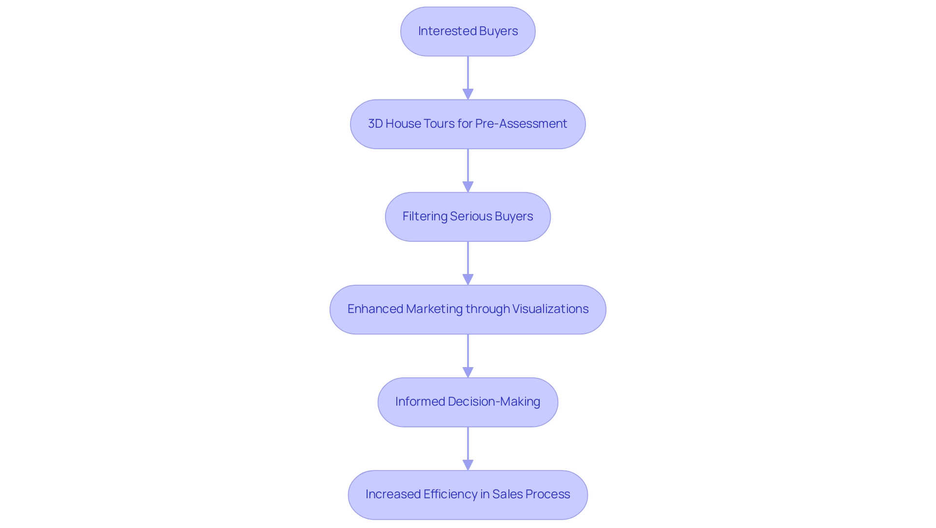 Each box represents a step in the buying process, with arrows indicating the flow from one step to the next, illustrating how each contributes to overall efficiency.