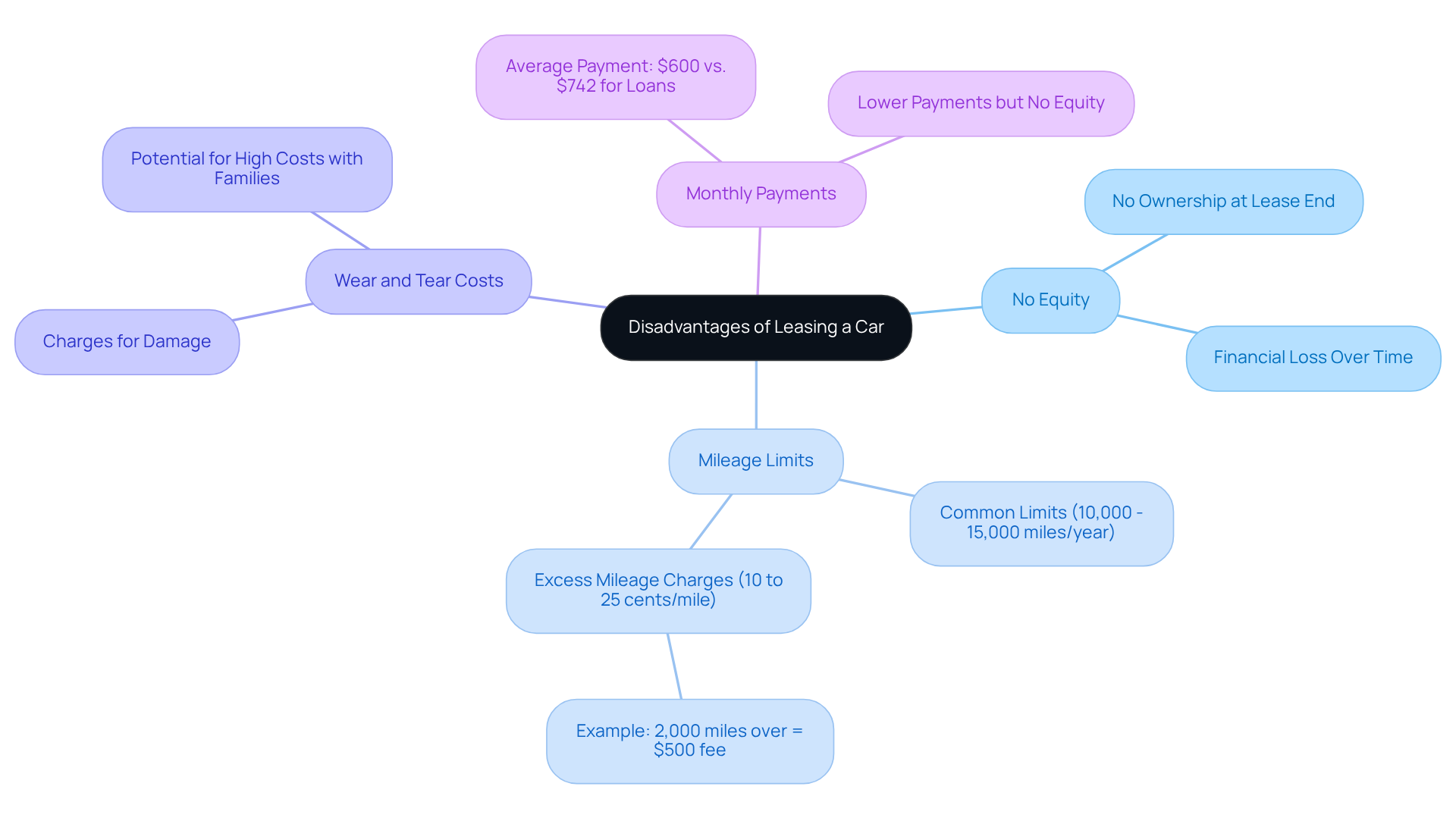 The central node represents the main topic, while the branches show different disadvantages. Each sub-branch provides more detail, helping you understand the potential downsides of leasing a vehicle. The central node represents the main topic, while the branches show different disadvantages. Each sub-branch provides more detail, helping you understand the potential downsides of leasing a vehicle.