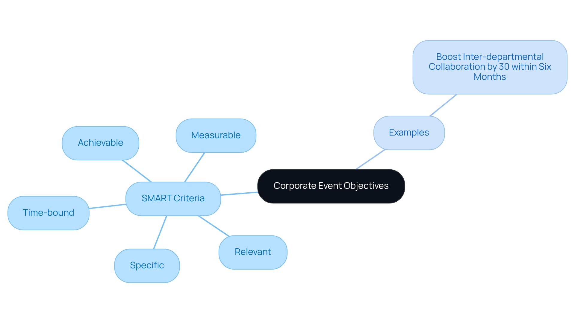 The center shows the main goal of defining objectives, with branches that explain the SMART criteria and provide a clear example. Follow the branches to see how to structure your objectives effectively.