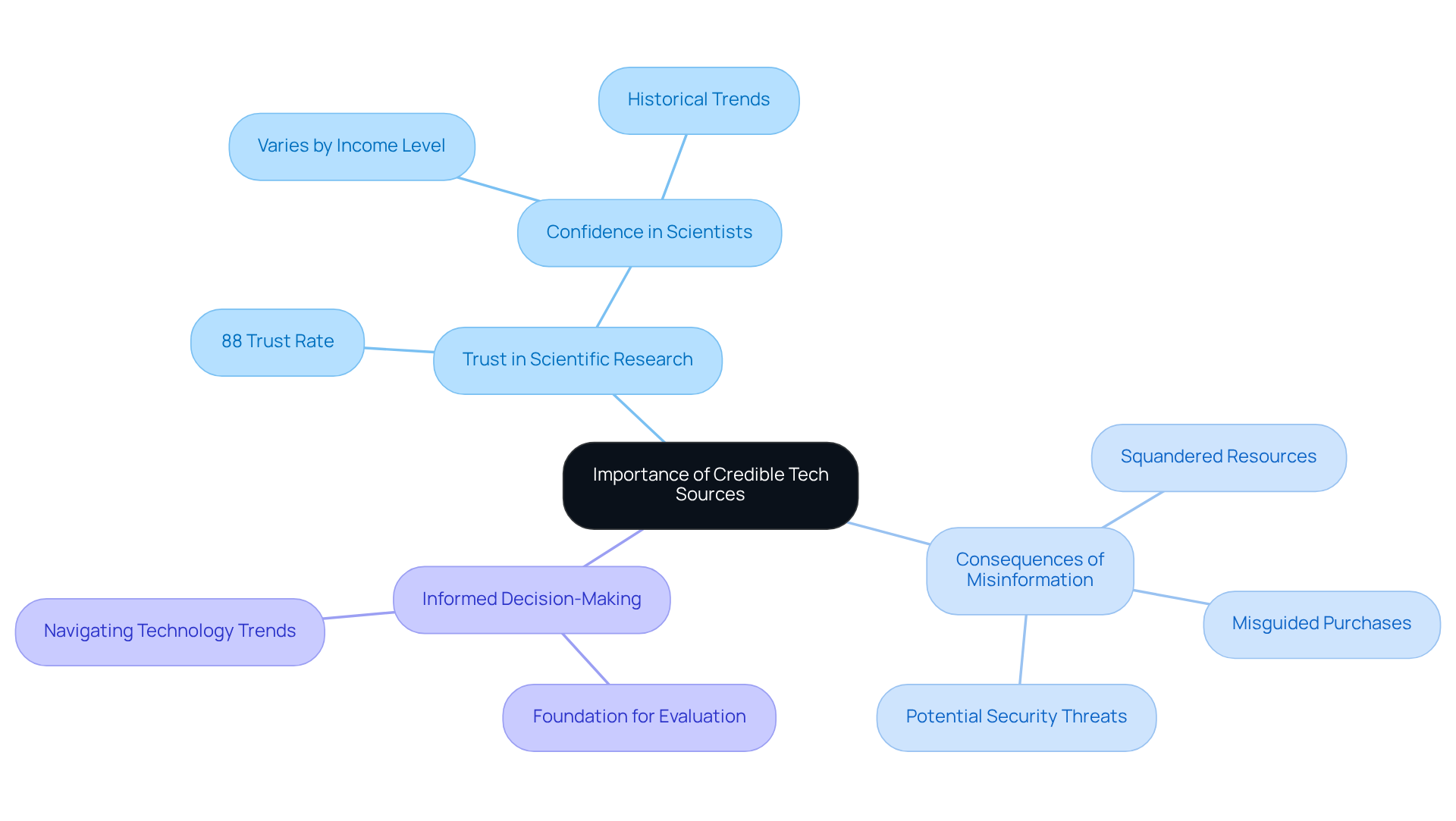 The center represents the main idea, while the branches show supporting concepts. Each branch highlights why choosing reliable sources matters and the effects of misinformation.