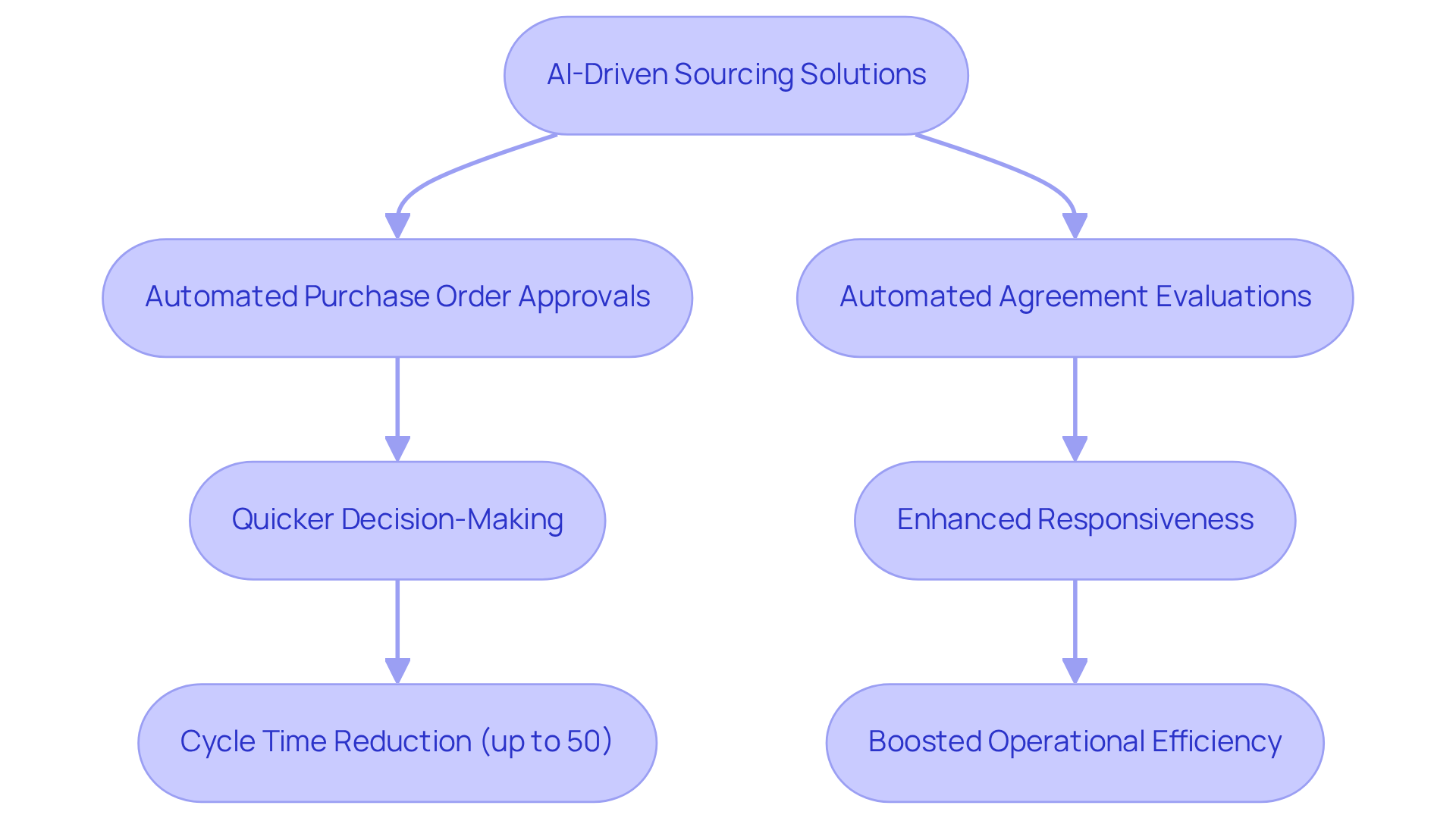 This flowchart shows how AI solutions streamline procurement processes. Each step leads to the next, illustrating how automation reduces cycle times and improves efficiency.
