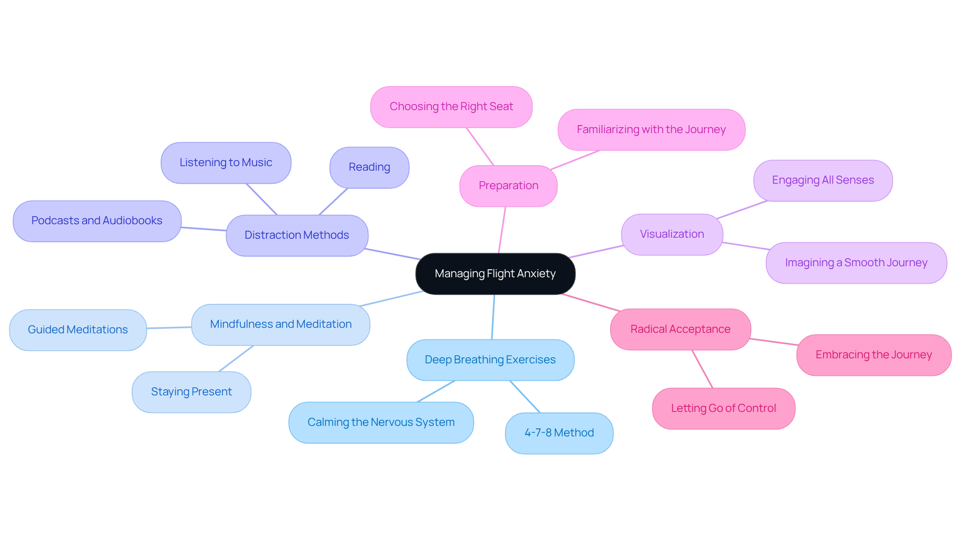 The central node represents the main topic of managing flight anxiety. Each branch shows a different technique you can use to feel calmer while flying. The sub-branches provide additional details or examples for each technique, helping you understand how to apply them.