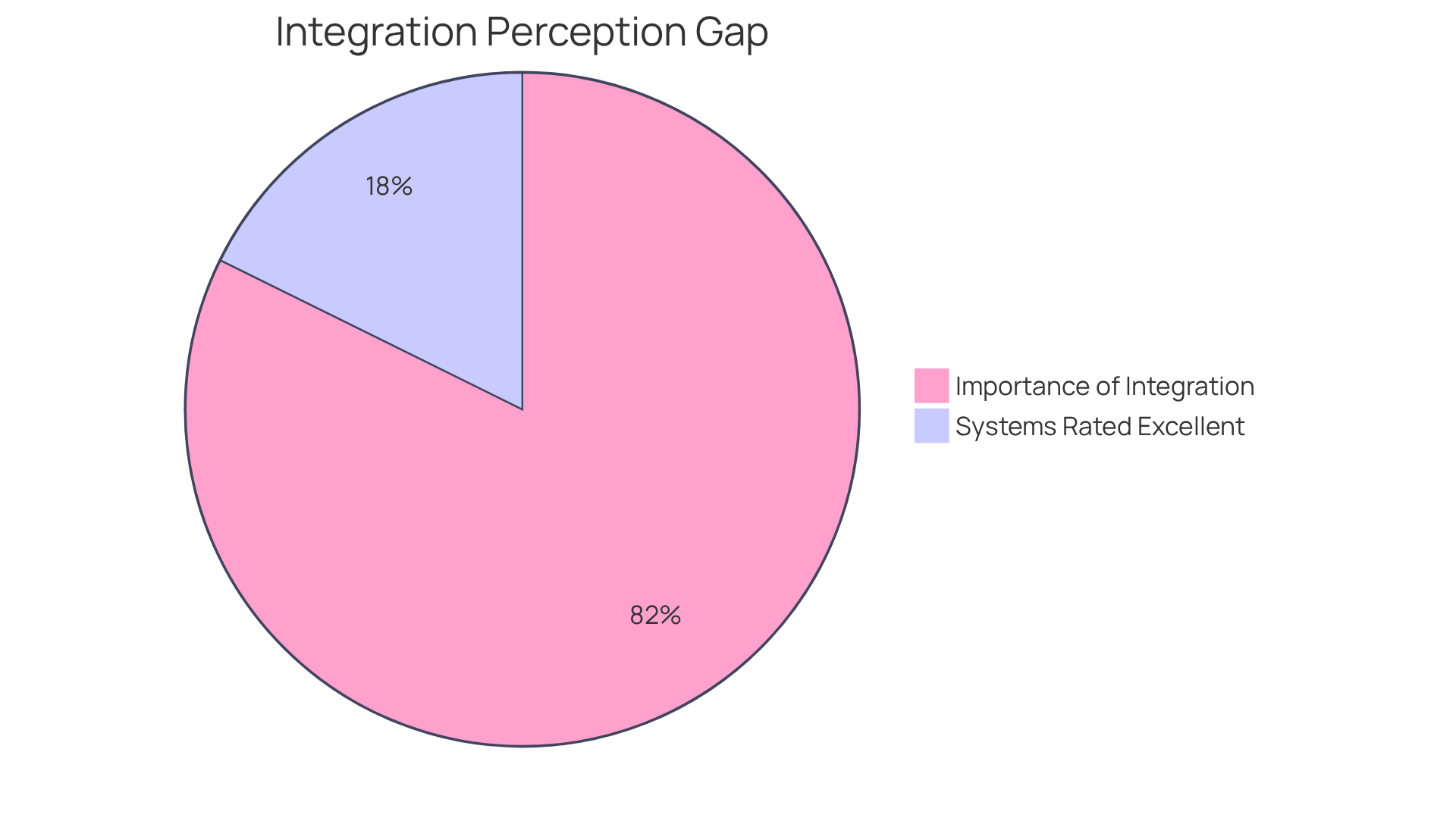 This chart shows how many investment executives believe smooth integration is crucial (93%) versus how many think their systems are excellent (20%). The larger slice indicates a strong belief in the importance of integration, while the smaller slice highlights a gap in perceived effectiveness.