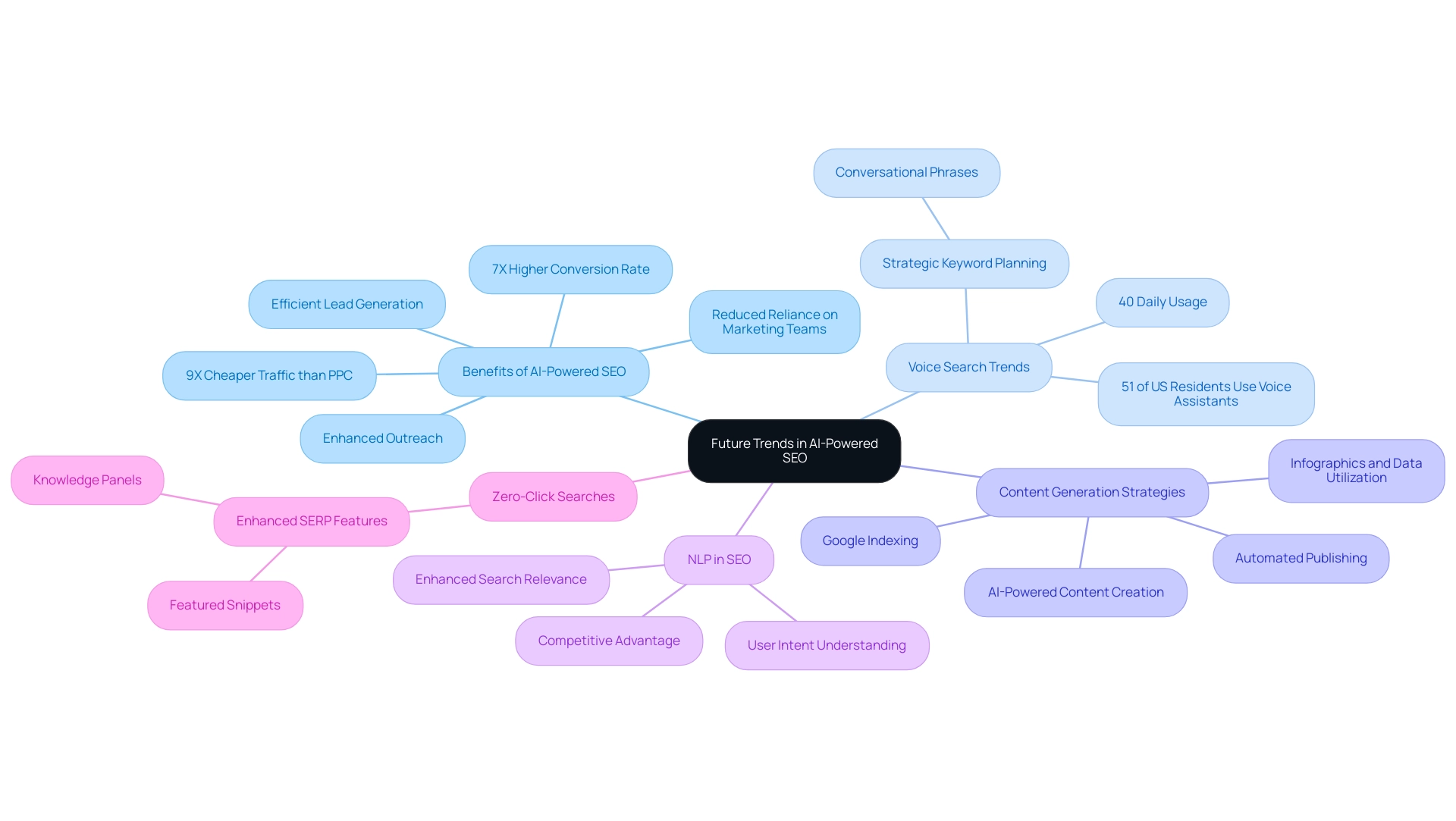 The central node represents the overall topic, with branches illustrating the benefits, trends, and strategies related to AI-powered SEO.