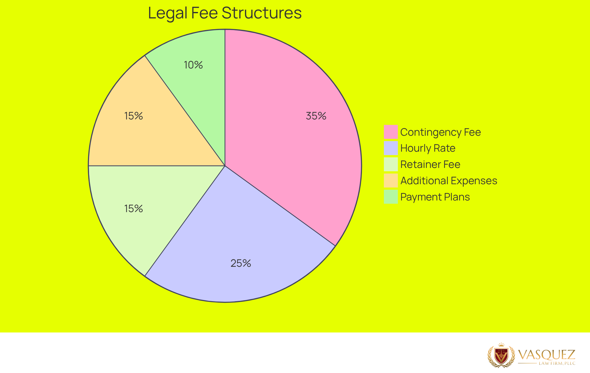Each slice of the pie represents a different type of legal fee. The larger the slice, the more significant that fee type is in the overall cost of hiring a personal injury lawyer. This helps you see at a glance how much you might expect to pay for each type of service.