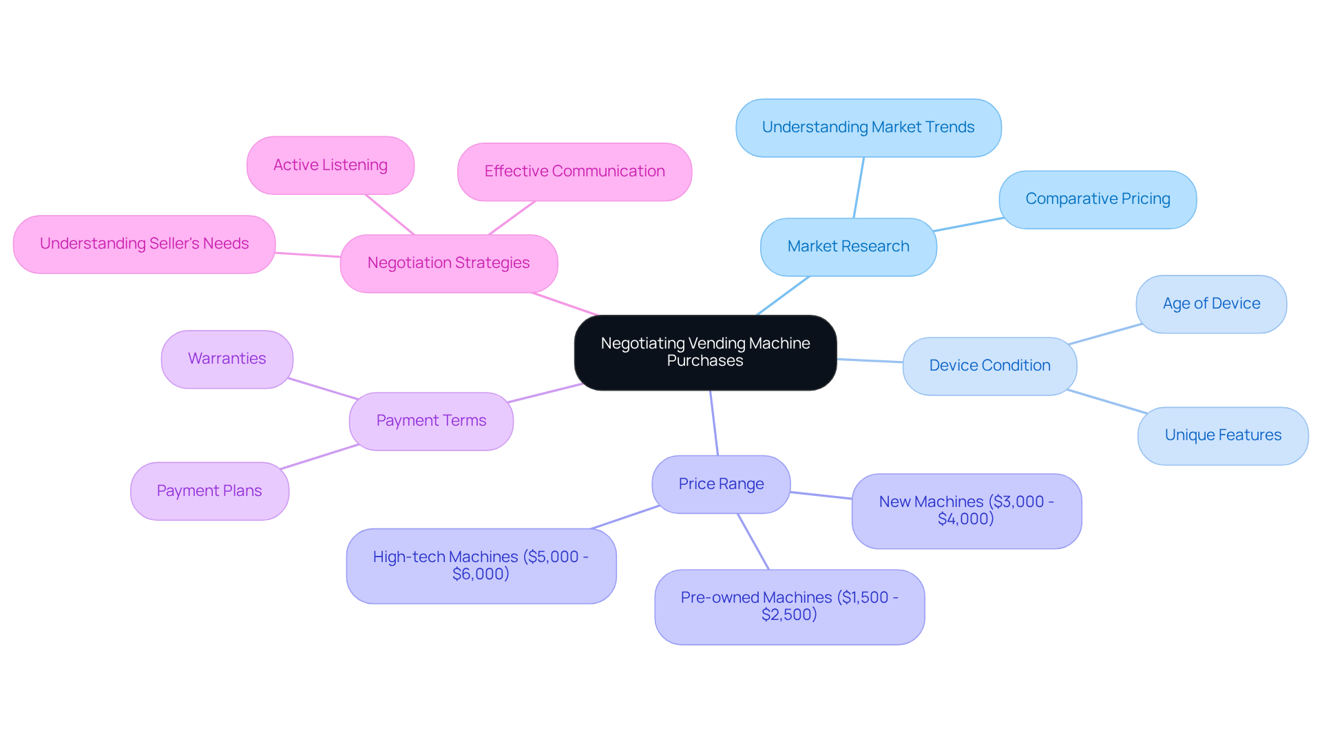 This mindmap outlines key factors to consider when negotiating for vending machines. Start at the center with the main topic, and follow the branches to see how different elements like price, condition, and terms play into effective negotiations.