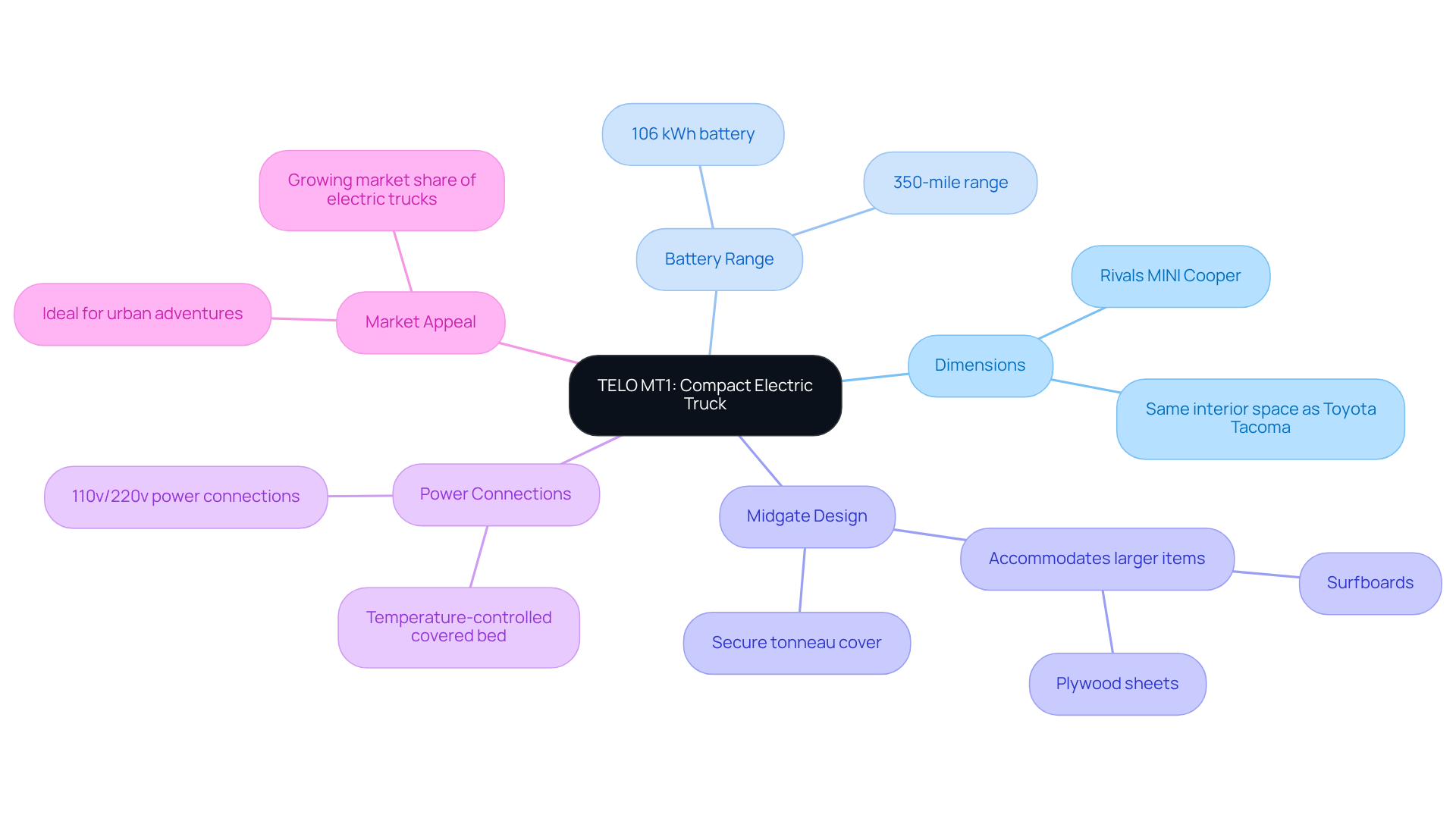 The central node represents the TELO MT1, with branches showing its key features. Each sub-branch provides more detail, helping you understand how this electric truck stands out in urban environments. The central node represents the TELO MT1, with branches showing its key features. Each sub-branch provides more detail, helping you understand how this electric truck stands out in urban environments.