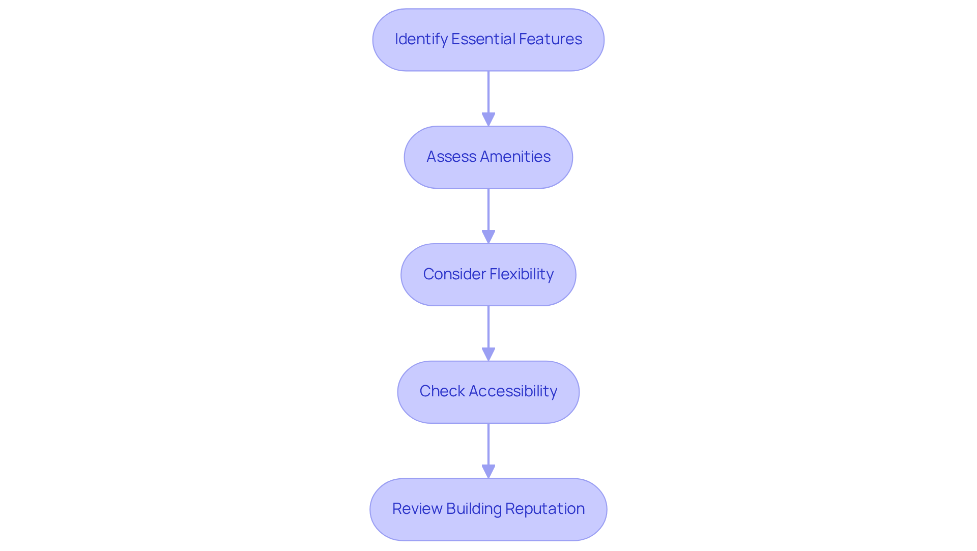 Each box represents a step in evaluating office needs - follow the arrows to see how each consideration builds on the previous one. Each box represents a step in evaluating office needs - follow the arrows to see how each consideration builds on the previous one.