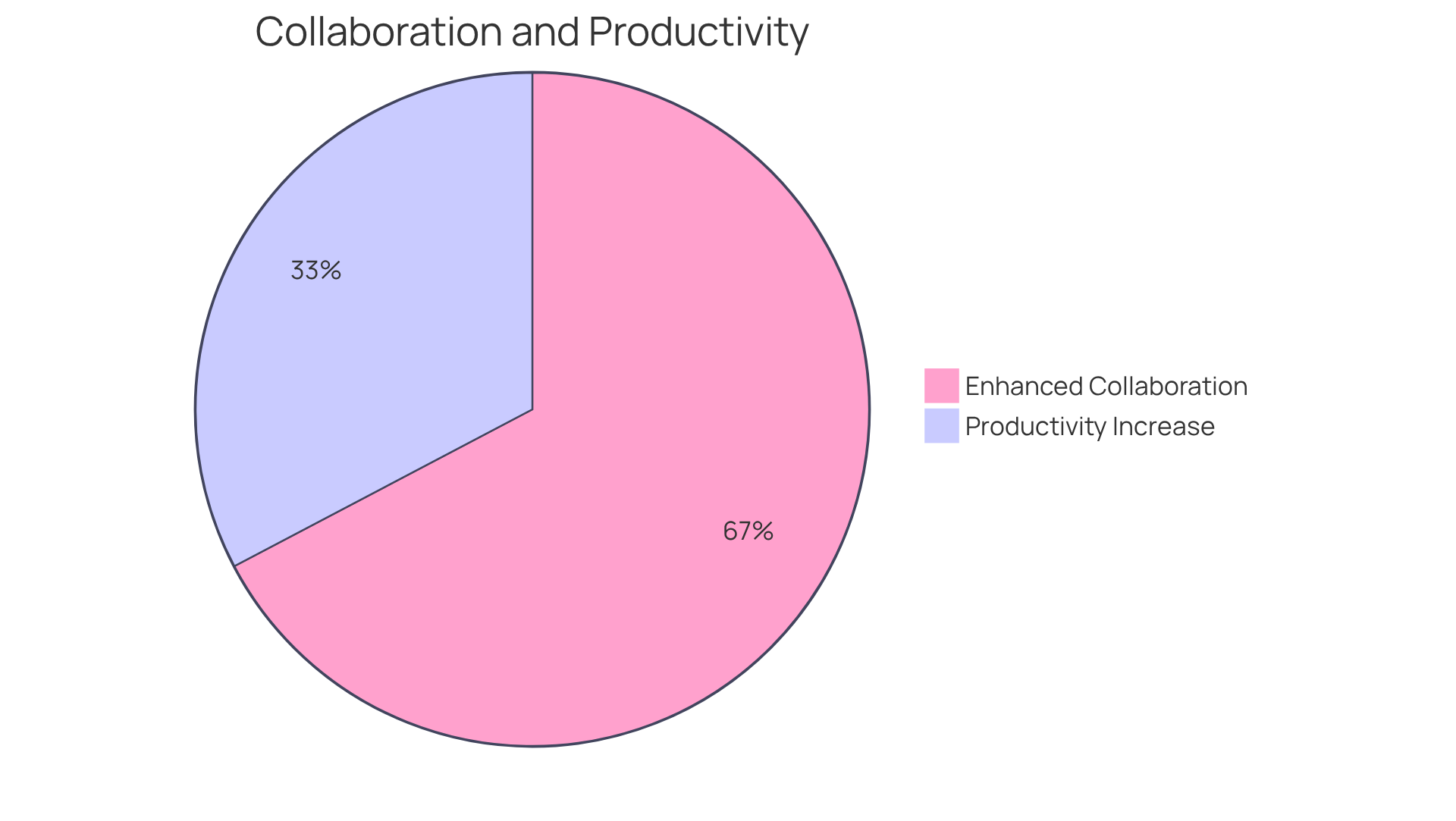 The blue slice shows the percentage of users who feel more collaborative using monday dev, while the green slice represents the productivity boost for virtual teams using collaborative tools. The larger the slice, the more significant the impact!