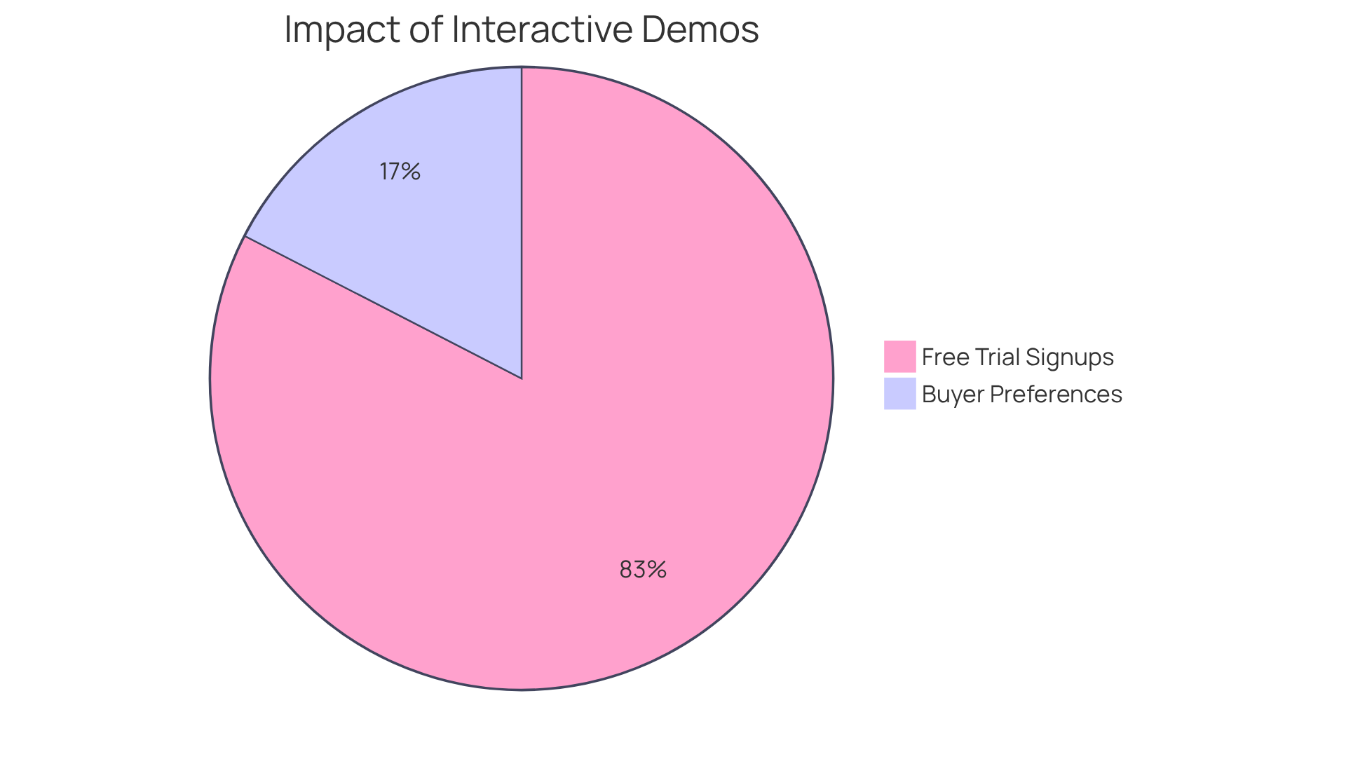The blue slice shows how much more likely users are to sign up for free trials with interactive demos, while the green slice indicates the percentage of buyers who prefer suppliers that offer relevant information throughout their journey.
