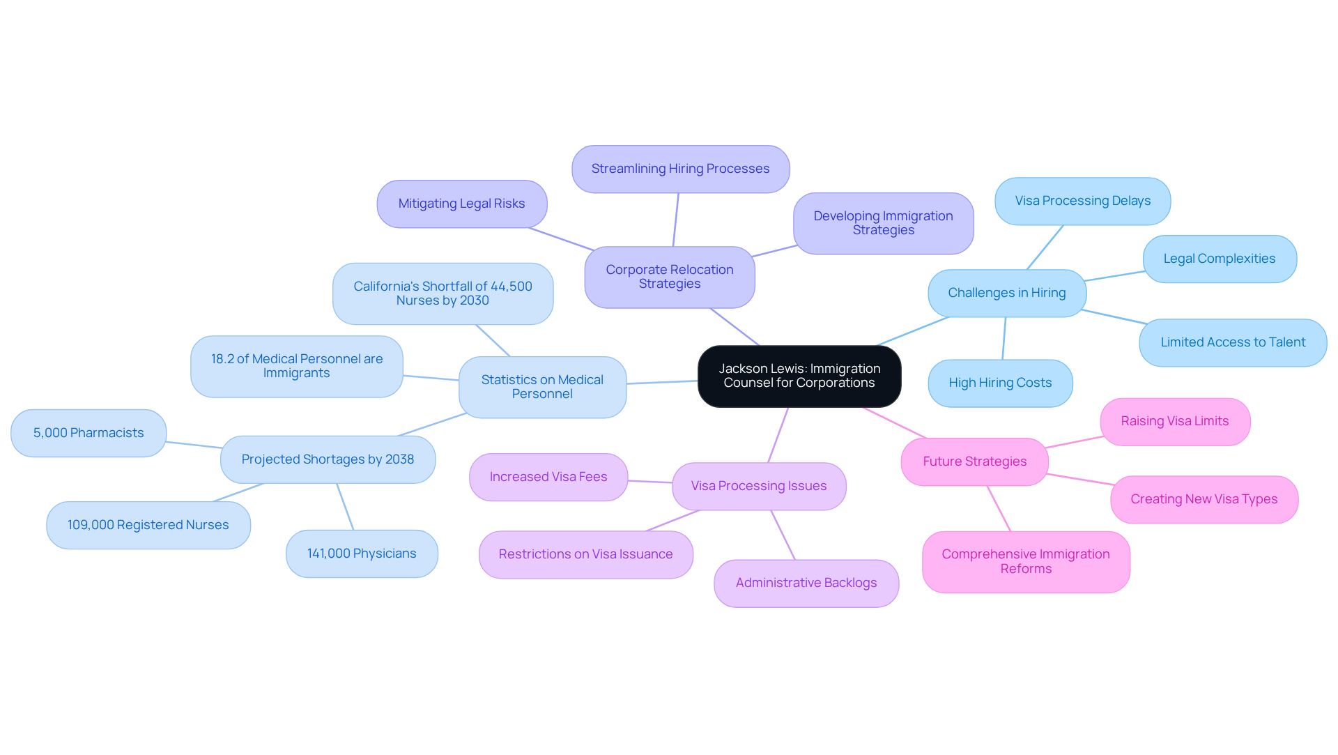 This mindmap illustrates how Jackson Lewis supports corporations in hiring international medical personnel. Each branch represents a different aspect of the immigration process, from challenges to strategies, helping you see the big picture and how everything connects.