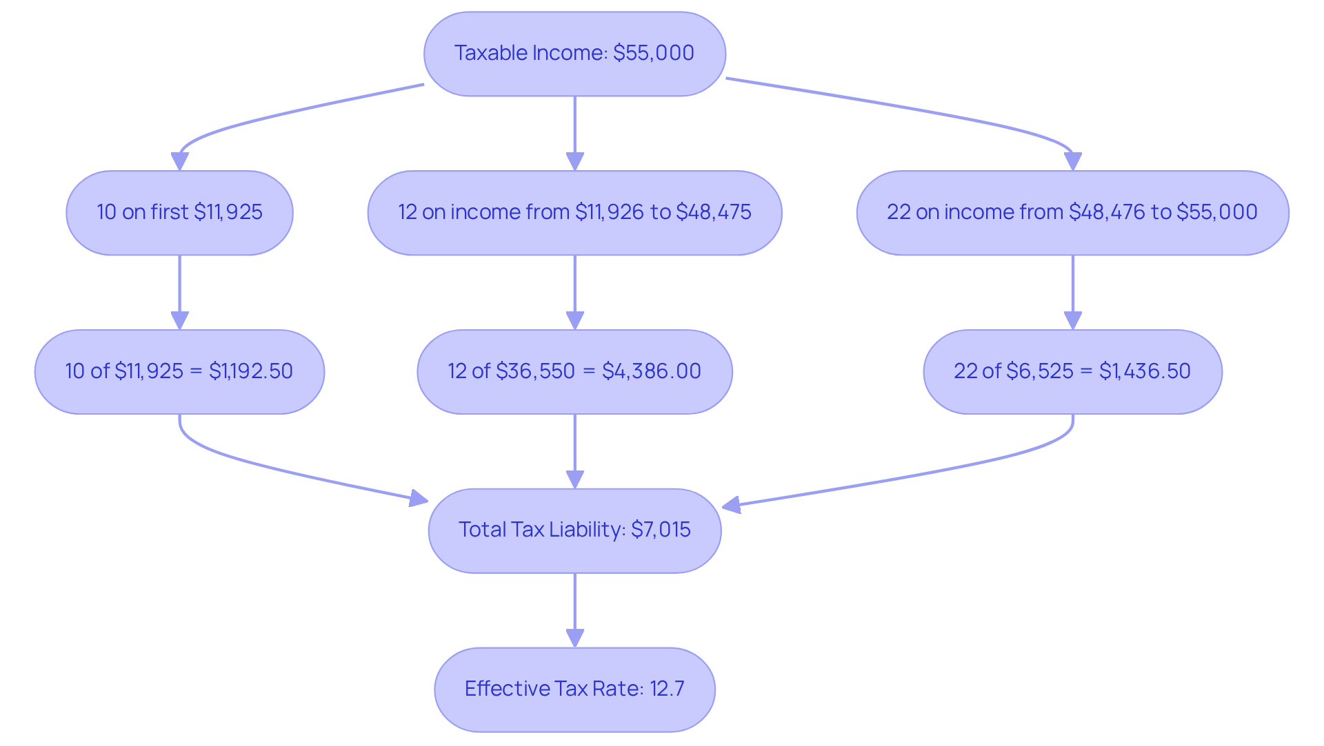 Follow the arrows to see how your income is taxed at different rates. Each box shows how much tax you pay on that portion of your income, leading to your total tax liability at the end.