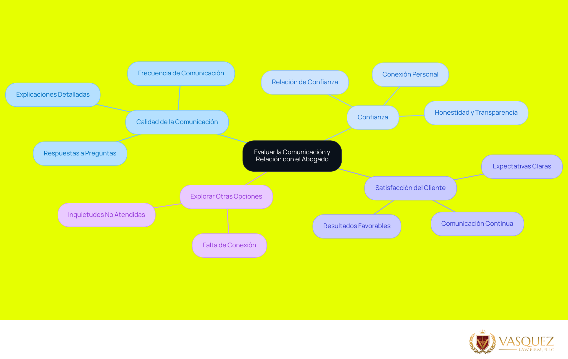 El nodo central representa el tema principal, y las ramas muestran diferentes aspectos que afectan la relación con el abogado. Cada rama te ayuda a entender qué considerar para una buena comunicación y relación.